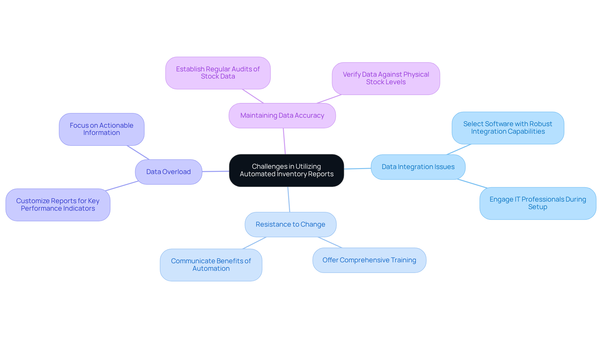 Start at the center with the main topic, then follow the branches to explore each challenge and its corresponding solution. The colors help differentiate each challenge for easier understanding.
