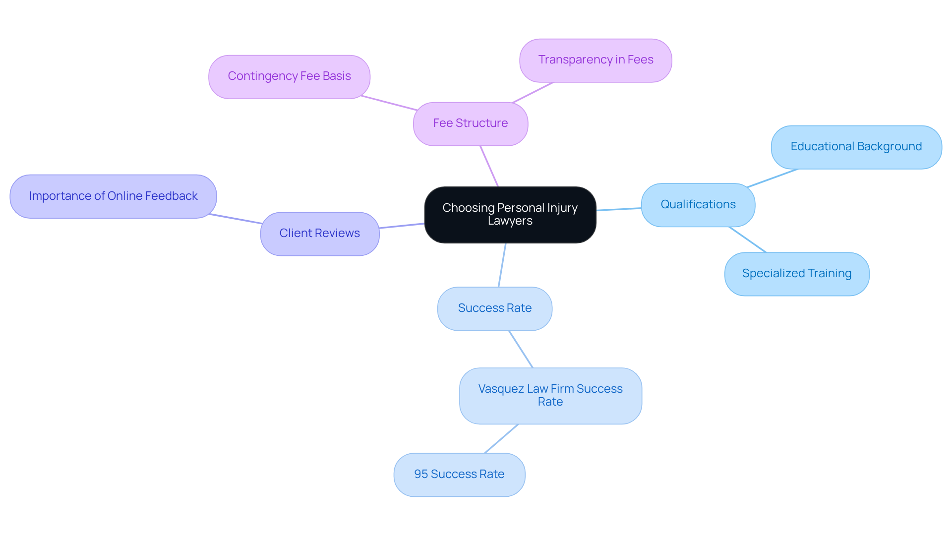 This mindmap helps you visualize the important factors to consider when choosing a personal injury lawyer. Start at the center with the main topic, then follow the branches to explore qualifications, success rates, client feedback, and fee structures.