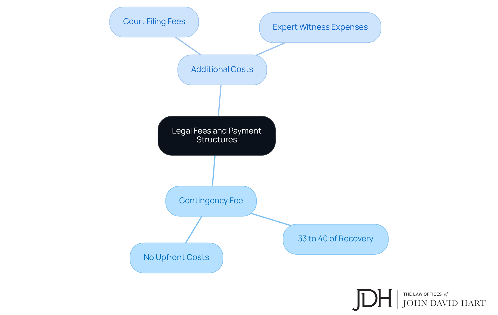 The central node represents the overall topic of legal fees. The branches show the main fee structure and additional costs, helping you understand what to expect when hiring a lawyer.