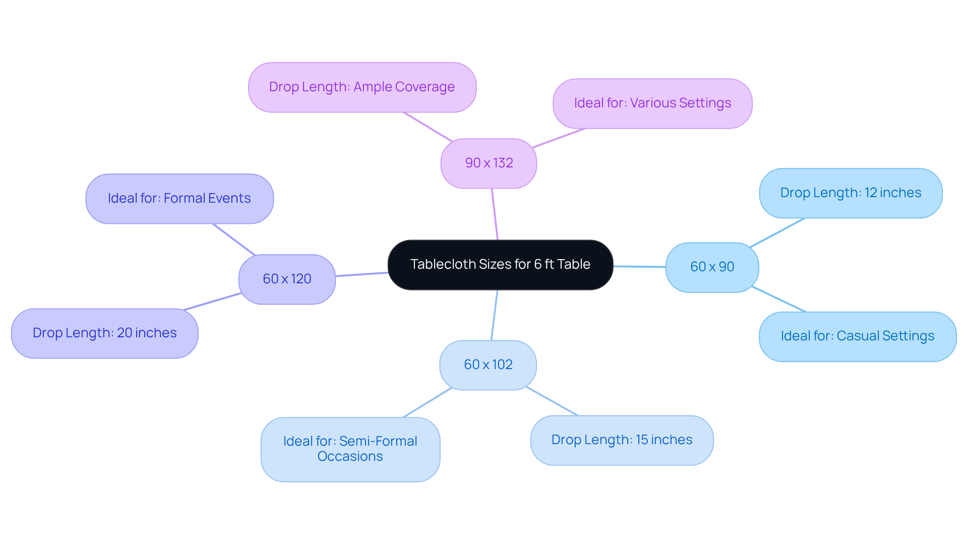 The central idea is the tablecloth sizes, with branches showing the drop lengths and the types of events they suit. Follow the branches to see how each size fits different atmospheres.