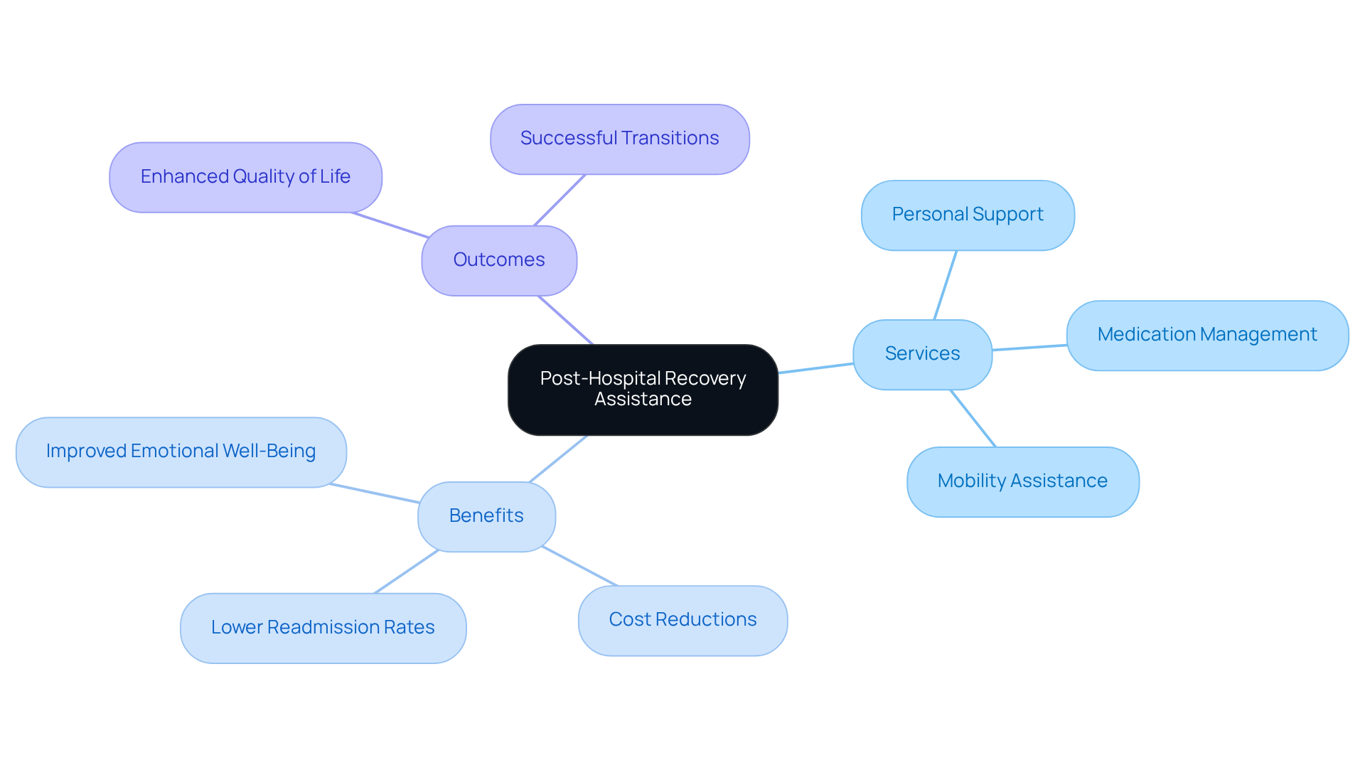 The center node represents the main topic, and the branches show the services and benefits that support seniors in their recovery journey. The further you branch out, the more specific the information becomes.