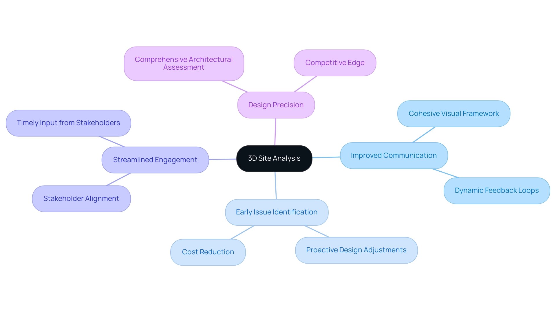 Each branch represents a key benefit of 3d site analysis, and color coding differentiates these benefits for easy understanding. Each branch represents a key benefit of 3D site analysis, and color coding differentiates these benefits for easy understanding.