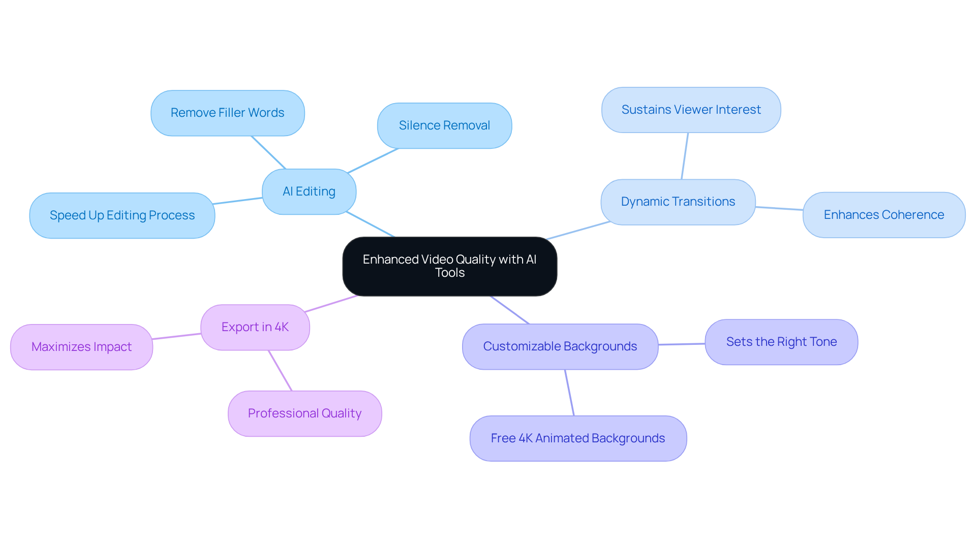 This mindmap shows the key features of Tella that enhance video quality. Each branch represents a different tool, and the sub-branches explain how these tools help simplify video creation and maintain professionalism.