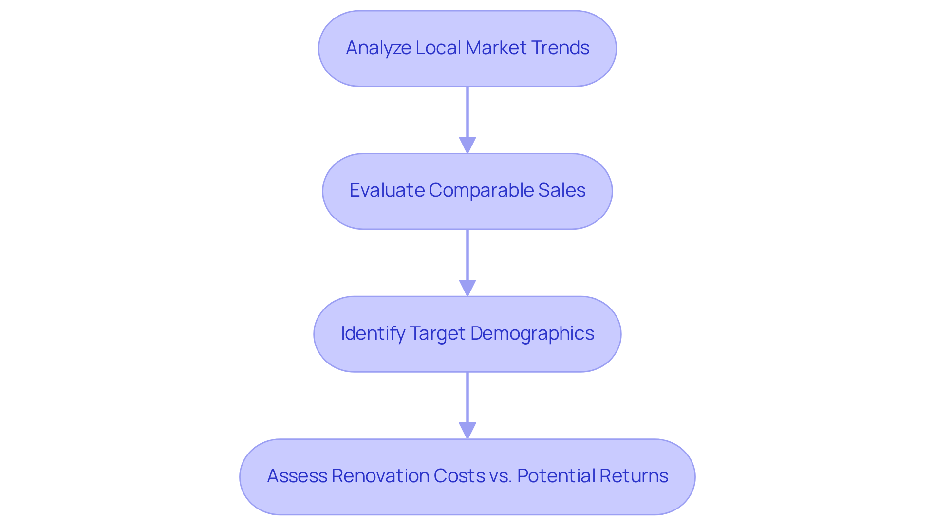 Each box represents a step in the market research process. Follow the arrows to see how each step builds on the previous one, guiding you toward making informed decisions for profitable house flipping.