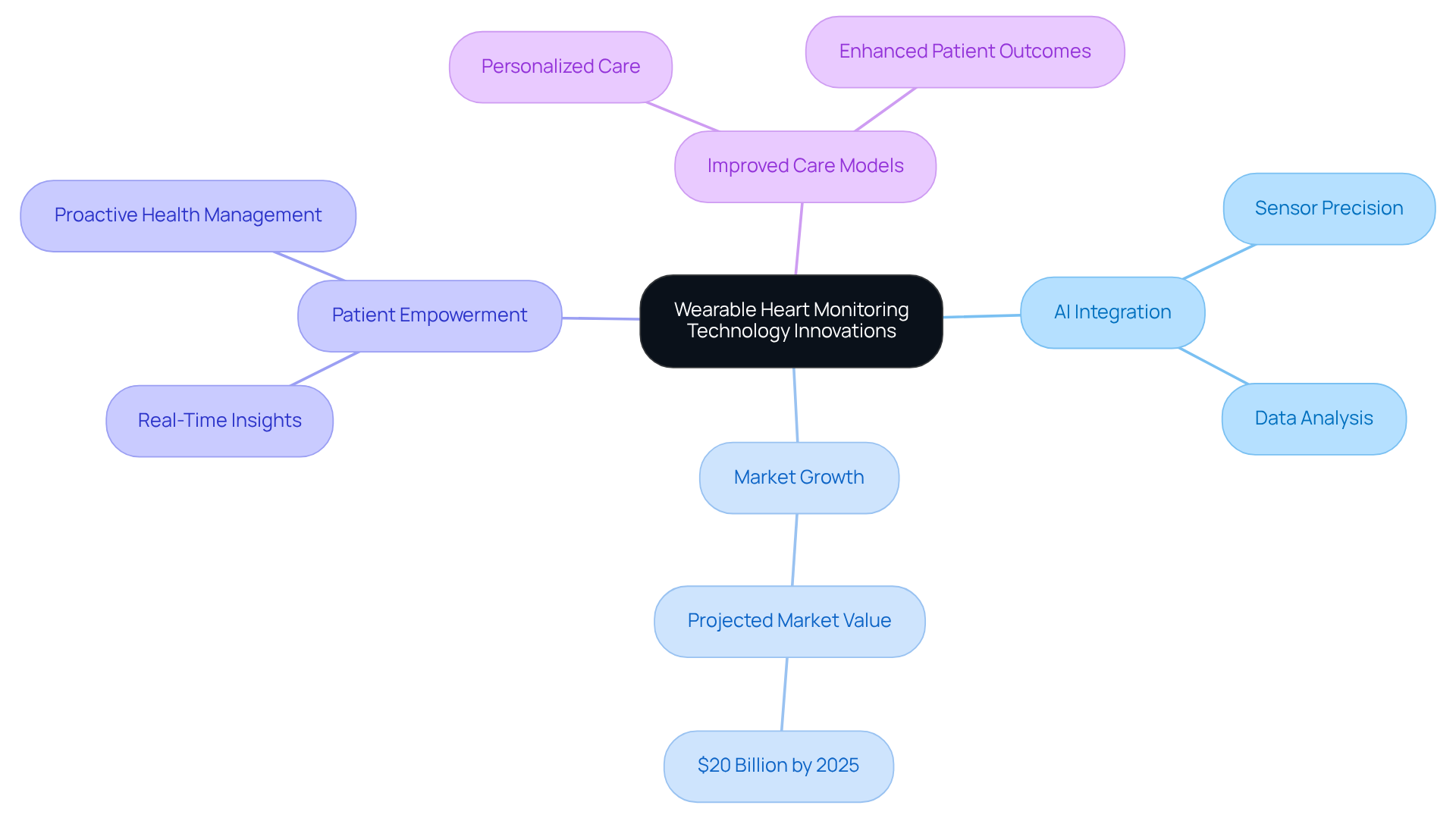 The center represents the main theme of innovations in heart monitoring, with branches showing key areas of development and their significance. Follow the branches to explore how AI, market trends, and patient care are interconnected.