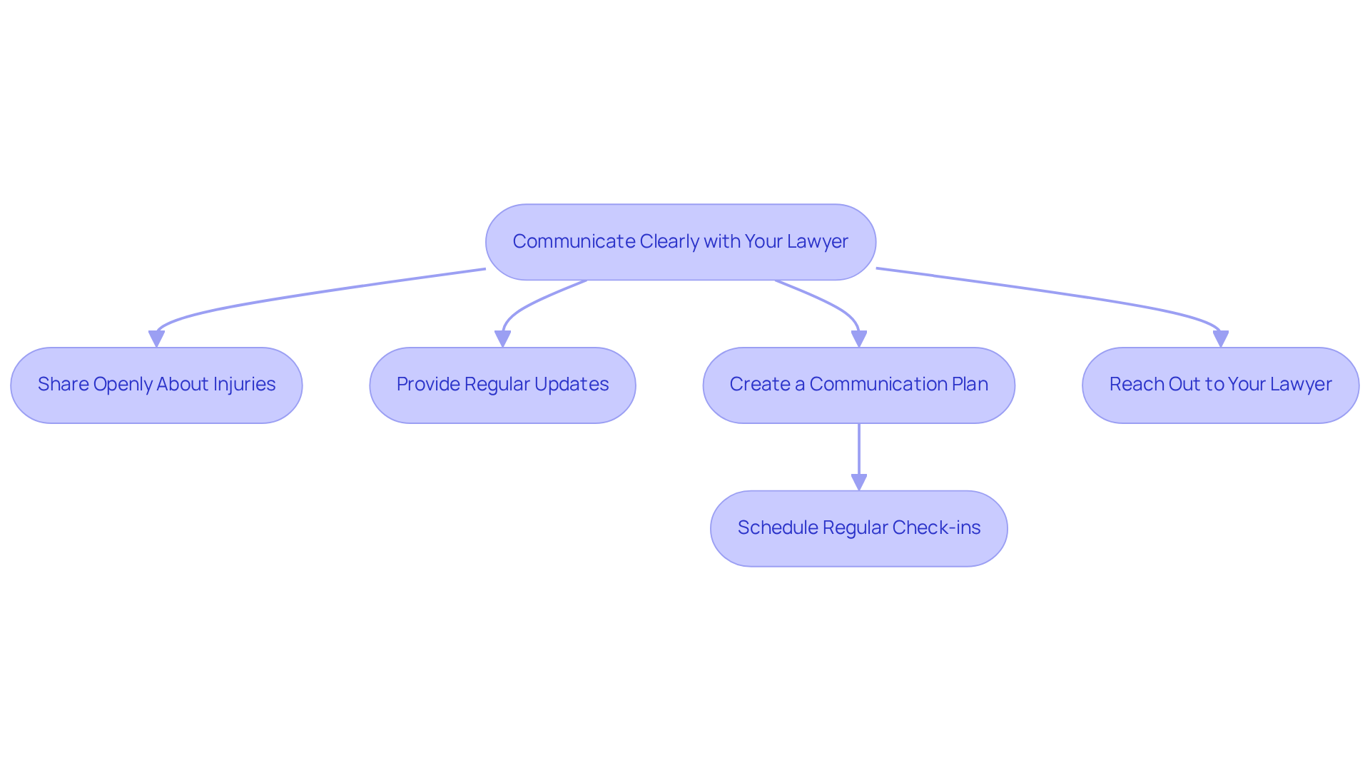 This flowchart outlines how to communicate effectively with your lawyer. Each box represents a step you should take, and the arrows show the order in which to follow them. Start with sharing your situation, then keep your lawyer updated, create a plan for communication, and don’t hesitate to reach out for help. This flowchart outlines how to communicate effectively with your lawyer. Each box represents a step you should take, and the arrows show the order in which to follow them. Start with sharing your situation, then keep your lawyer updated, create a plan for communication, and don’t hesitate to reach out for help.