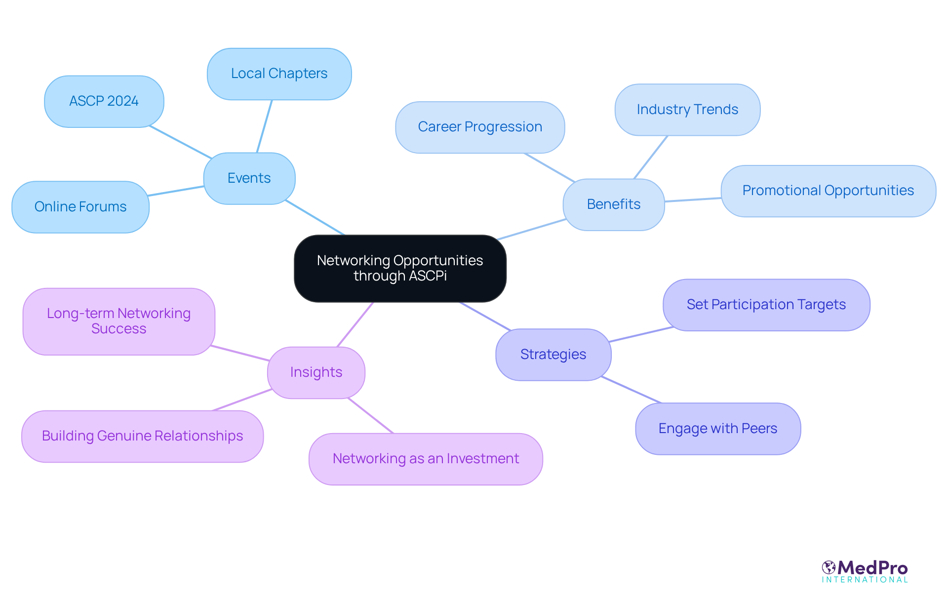The central node represents the main theme of networking. Each branch shows different aspects of networking, such as events you can attend, benefits you gain, and strategies to enhance your networking efforts. The central node represents the main theme of networking. Each branch shows different aspects of networking, such as events you can attend, benefits you gain, and strategies to enhance your networking efforts.