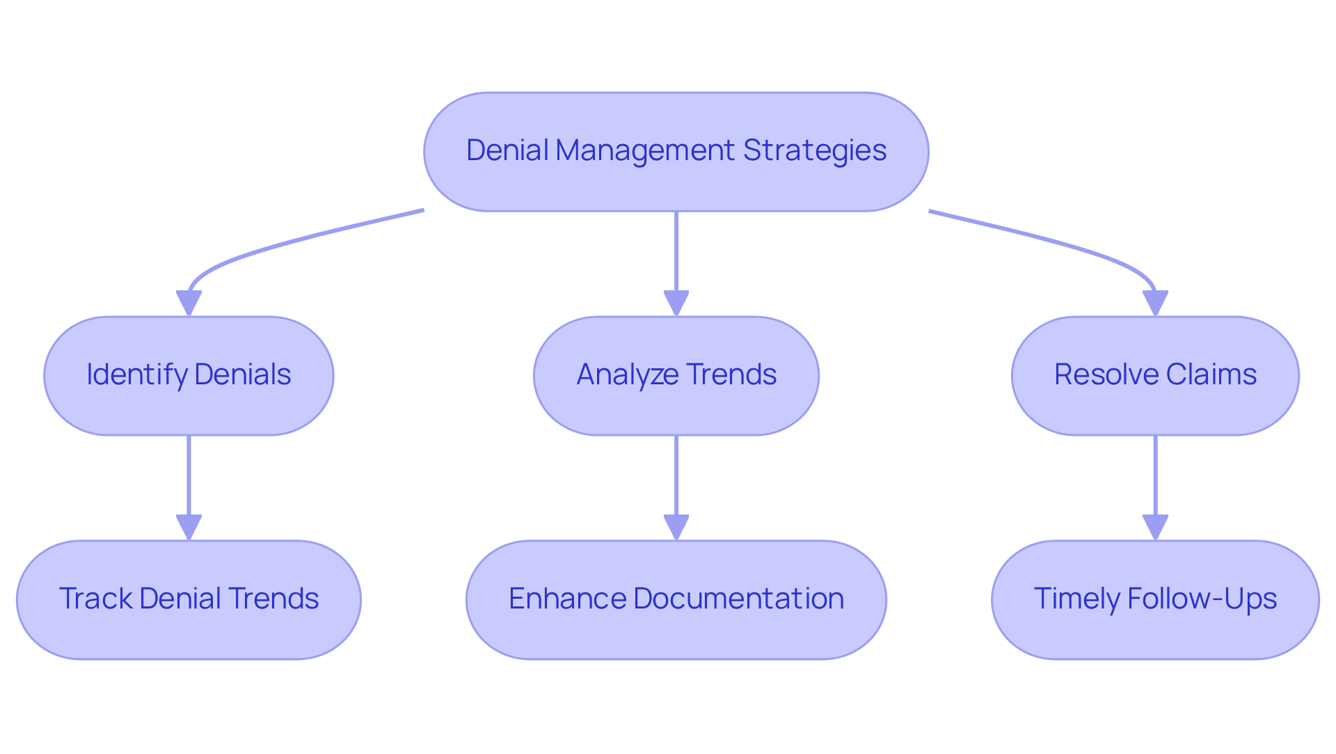 This flowchart outlines the steps involved in managing claim denials effectively. Start at the top with the main strategy, then follow the arrows to see how each step leads to the next, ultimately improving financial health and patient care. This flowchart outlines the steps involved in managing claim denials effectively. Start at the top with the main strategy, then follow the arrows to see how each step leads to the next, ultimately improving financial health and patient care.
