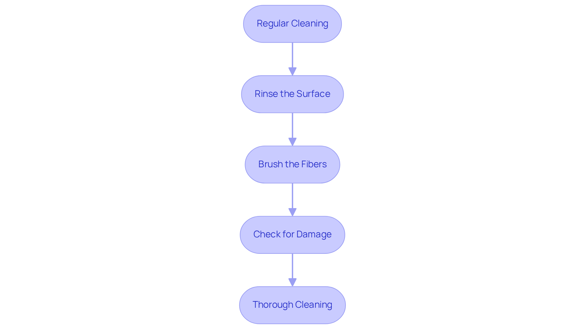 Each box represents a key maintenance step. Follow the arrows to see how each action contributes to keeping your synthetic turf in excellent condition. Each box represents a key maintenance step. Follow the arrows to see how each action contributes to keeping your synthetic turf in excellent condition.