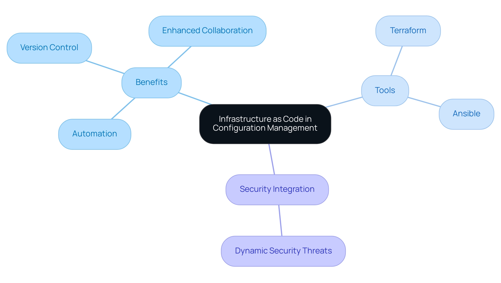 The central node represents IAC, with branches illustrating its benefits, tools, and security integration, each colored differently for clarity.