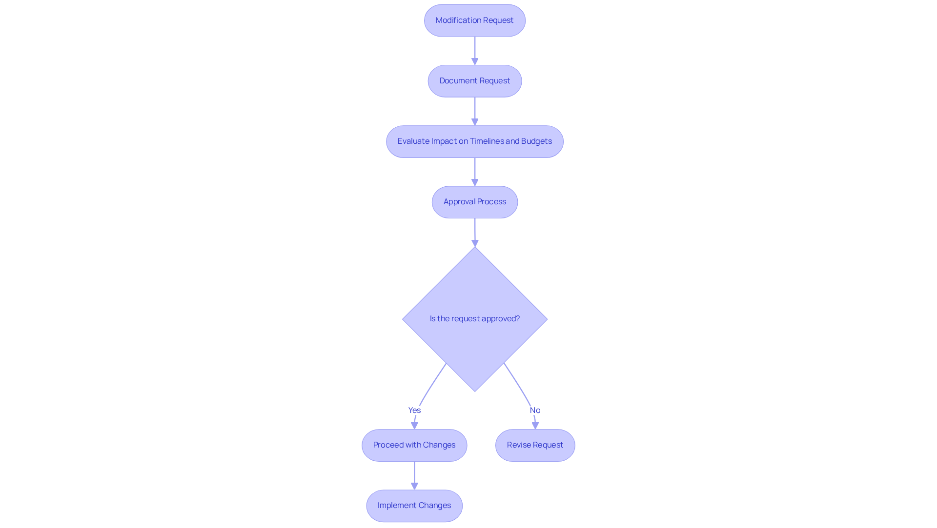 This flowchart shows the steps involved in managing modification orders. Start with a request, then follow the arrows to see how it gets documented, evaluated, and approved. Each decision point helps you understand what happens next, ensuring that all modifications are handled efficiently. This flowchart shows the steps involved in managing modification orders. Start with a request, then follow the arrows to see how it gets documented, evaluated, and approved. Each decision point helps you understand what happens next, ensuring that all modifications are handled efficiently.