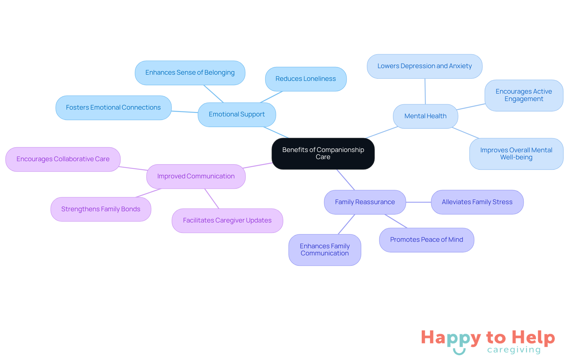 The central node represents companionship care, while the branches show its various benefits. Each sub-point elaborates on how companionship care positively impacts seniors and their families.
