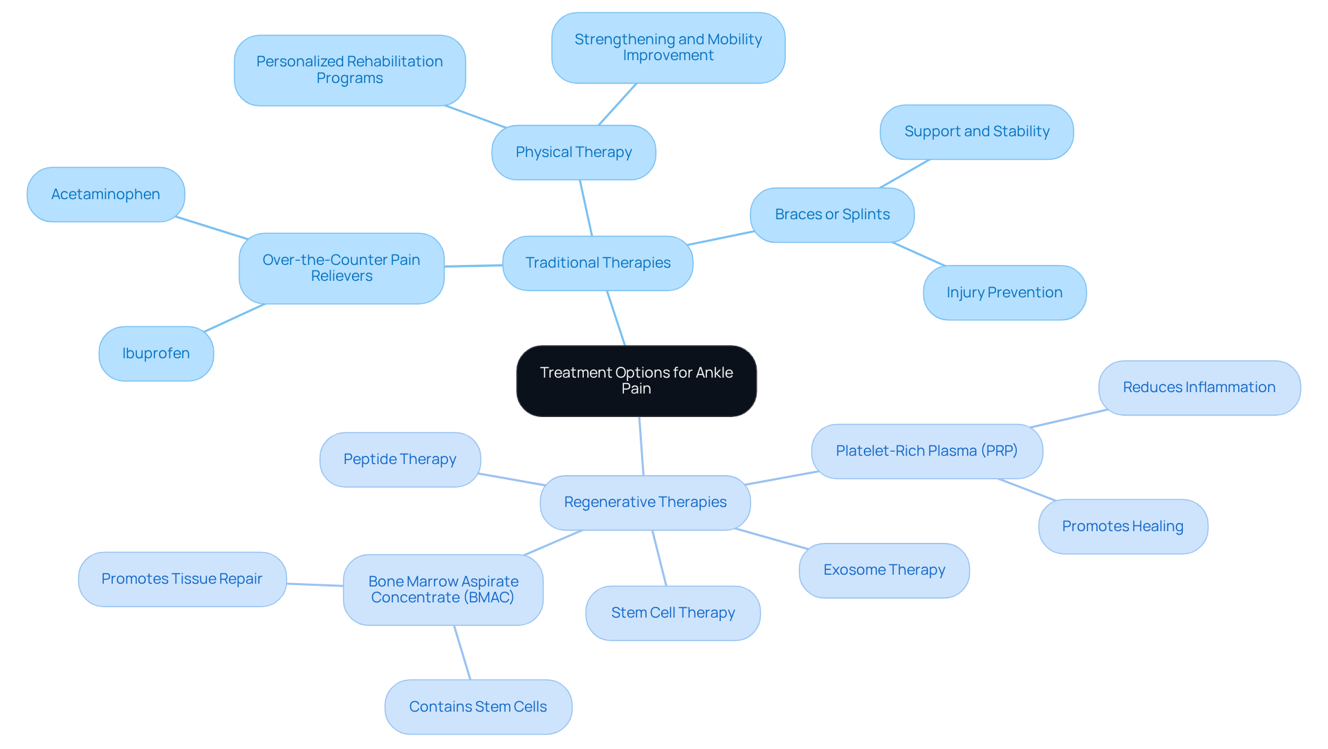 This mindmap shows the different treatment options available for ankle pain. The central idea is the treatment options, branching out into traditional and regenerative therapies. Each branch represents a specific treatment type, helping you see how they relate to each other and what choices you have for recovery. This mindmap shows the different treatment options available for ankle pain. The central idea is the treatment options, branching out into traditional and regenerative therapies. Each branch represents a specific treatment type, helping you see how they relate to each other and what choices you have for recovery.