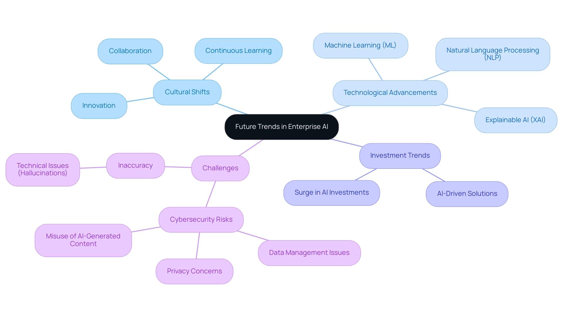 The central node represents the overall topic, with branches showing major trends, cultural shifts, and challenges associated with AI in enterprise.