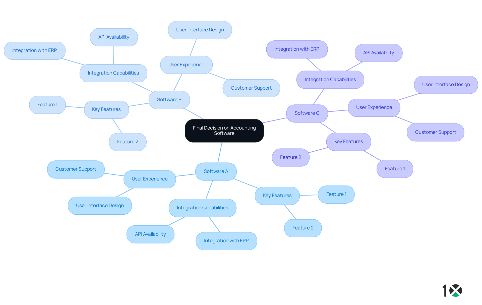 At the center, you'll find the main decision topic, with branches that represent each software option and further branches that highlight important features to consider. This visualization helps in understanding how each choice aligns with your business needs.