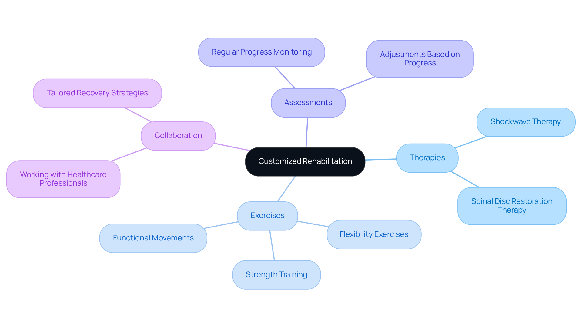 Start at the center with the main idea of customized rehabilitation, then explore the branches to see the various therapies and exercises tailored to individual recovery needs.