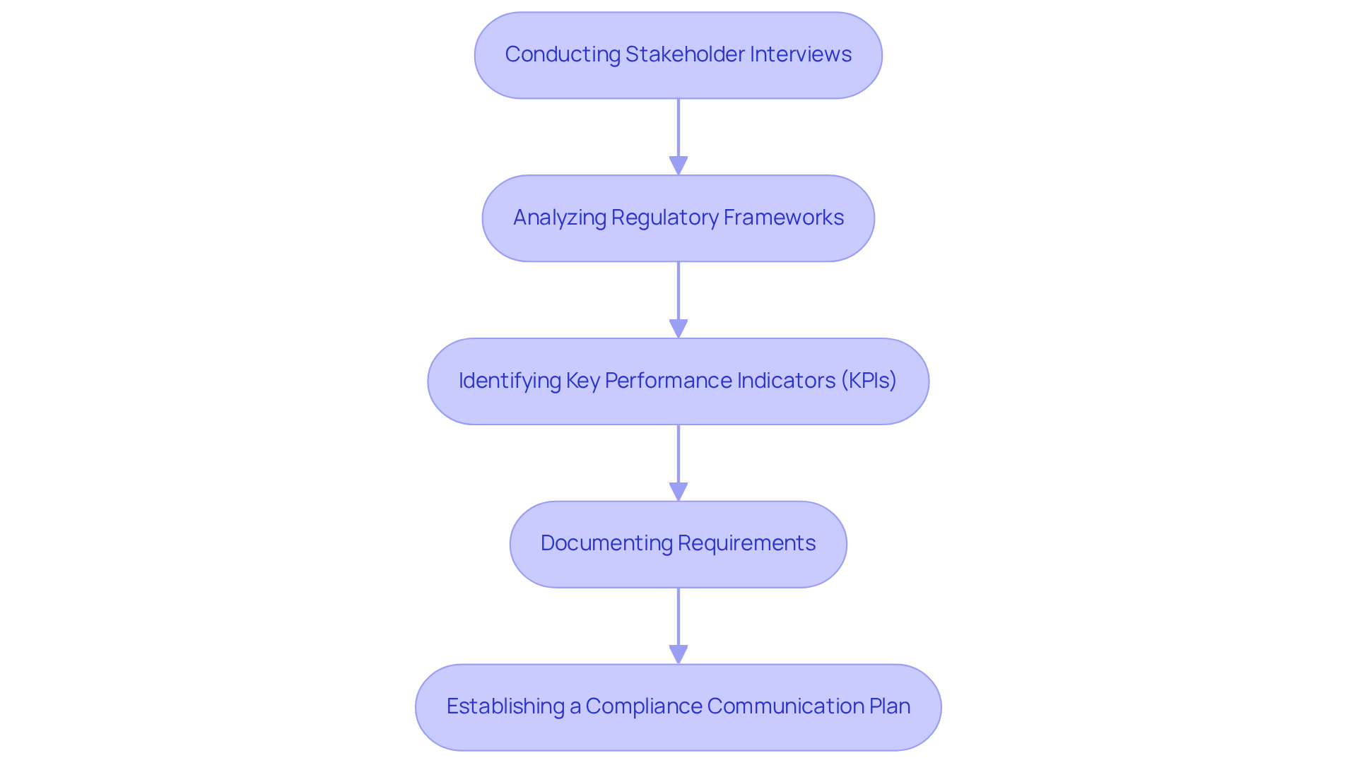 Each box represents a step in the process of assessing client needs and compliance. Follow the arrows to see how each step leads to the next, ensuring a comprehensive approach to meeting client expectations and regulatory standards. Each box represents a step in the process of assessing client needs and compliance. Follow the arrows to see how each step leads to the next, ensuring a comprehensive approach to meeting client expectations and regulatory standards.