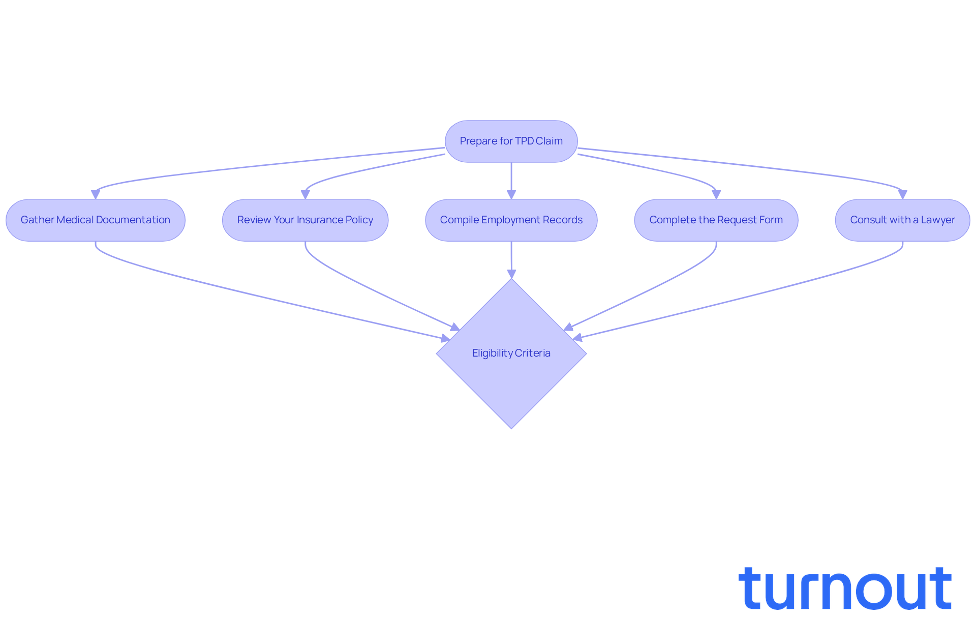 Follow the arrows to see each step you need to take to prepare your TPD claim. Each box represents an important action, and the final box outlines what you need to qualify for the claim.