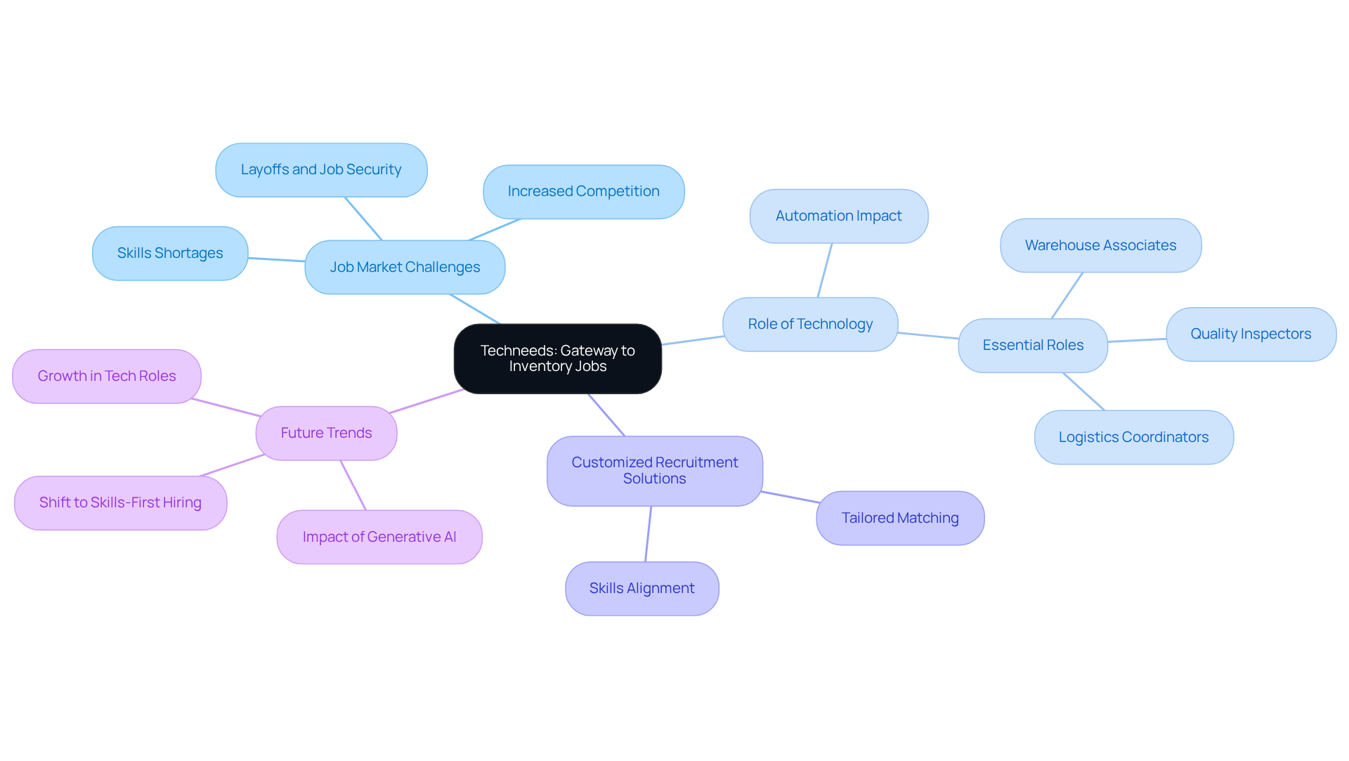 The central node represents Techneeds, while the branches show different aspects of the job market and recruitment strategies. Each branch highlights a key area of focus, helping you understand how they all connect to the main theme. The central node represents Techneeds, while the branches show different aspects of the job market and recruitment strategies. Each branch highlights a key area of focus, helping you understand how they all connect to the main theme.
