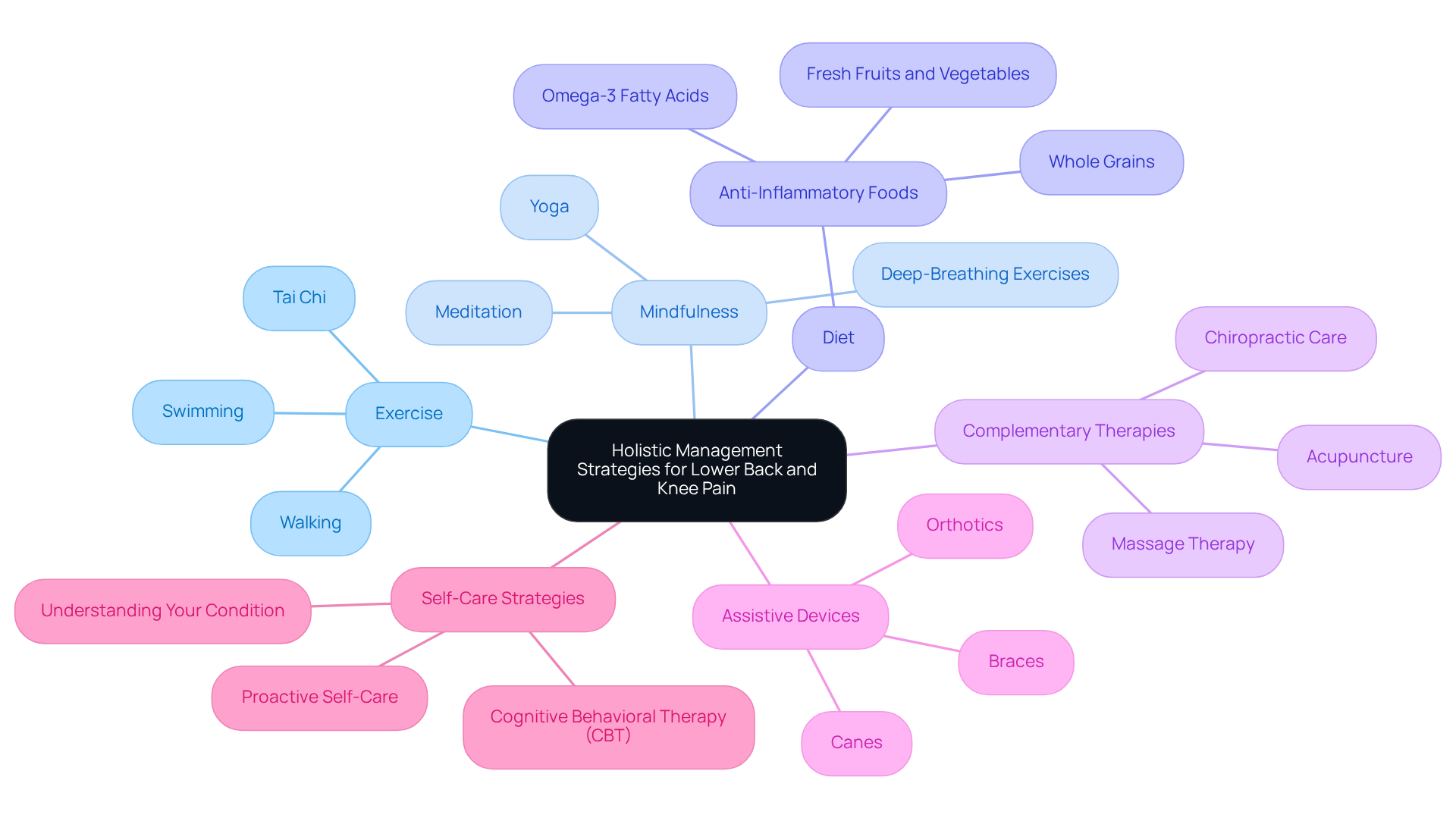 This mindmap shows various strategies to manage lower back and knee pain. Start at the center with the main theme, then follow the branches to explore different approaches like exercise, mindfulness, and diet. Each branch leads to specific actions you can take to feel better. This mindmap shows various strategies to manage lower back and knee pain. Start at the center with the main theme, then follow the branches to explore different approaches like exercise, mindfulness, and diet. Each branch leads to specific actions you can take to feel better.