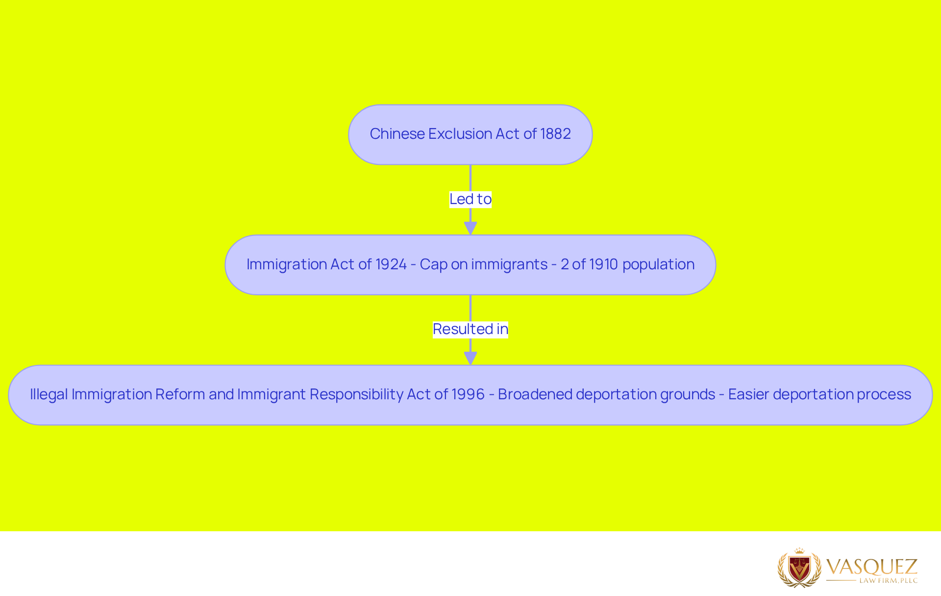 This flowchart traces the evolution of immigration laws in the U.S. Each box represents a significant law, and the arrows show how these laws connect and build upon one another over time. Understanding this history is crucial for advocating for change and supporting affected families.