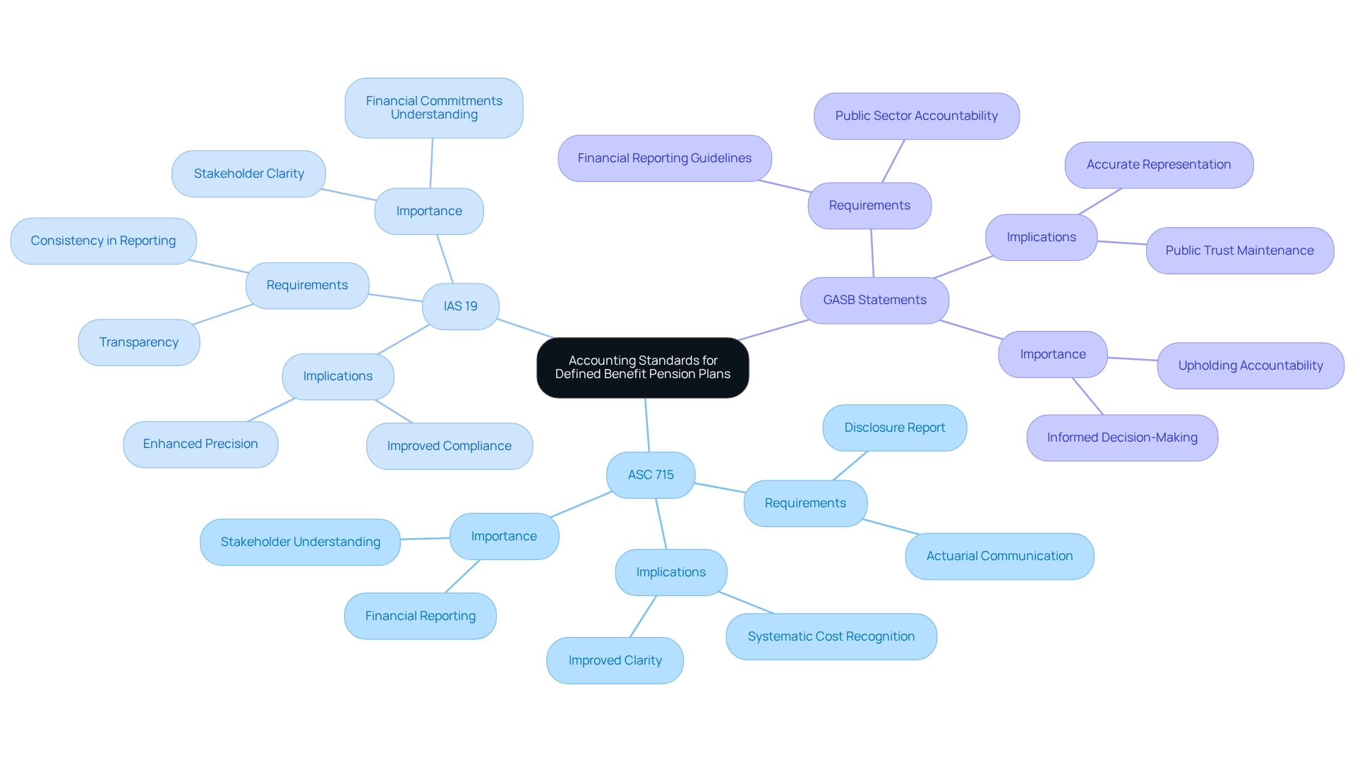 Branches represent different accounting standards; sub-branches detail key aspects and implications of each standard.