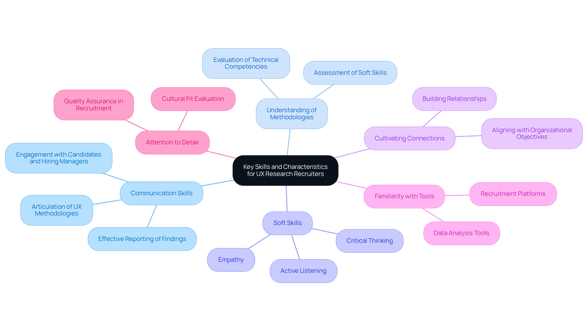 The center shows the main theme, with branches highlighting essential skills. Each branch leads to detailed traits that support effective recruitment, helping you understand what makes a successful UX recruiter. The center shows the main theme, with branches highlighting essential skills. Each branch leads to detailed traits that support effective recruitment, helping you understand what makes a successful UX recruiter.