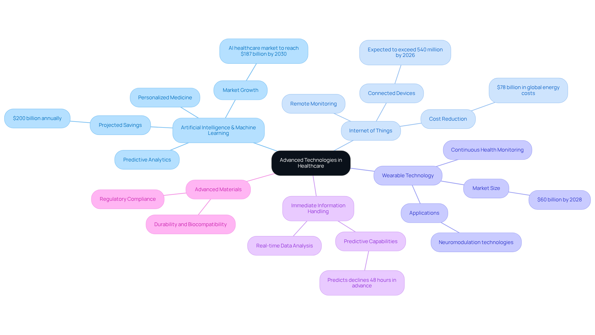 The center represents the main theme of advanced technologies. Each branch shows a specific technology, and the sub-branches provide details about its benefits and market implications. Follow the branches to explore how these technologies enhance healthcare functionality.