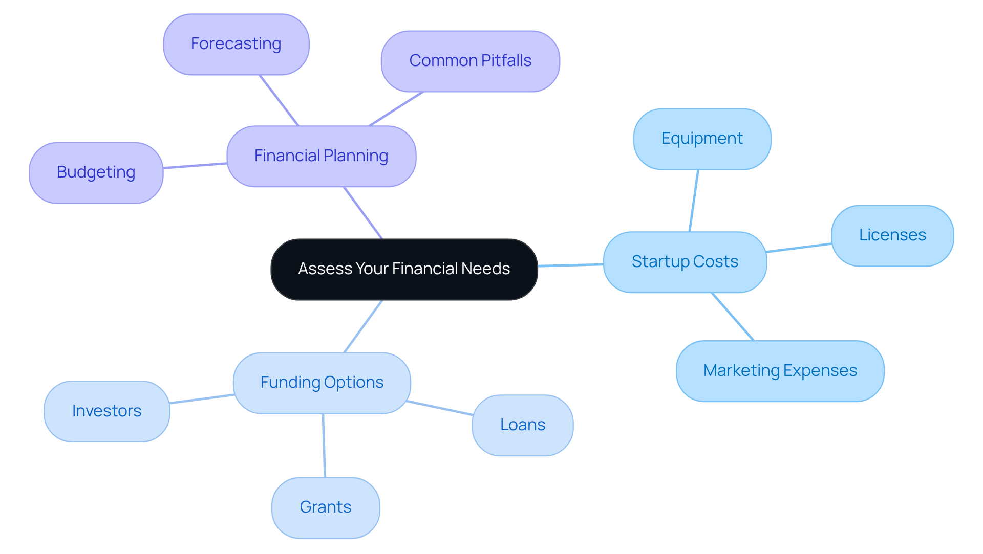 This mindmap helps you visualize the different aspects of assessing your financial needs when starting a business. Each branch represents a key area to consider, and the sub-branches provide specific details to guide your planning.