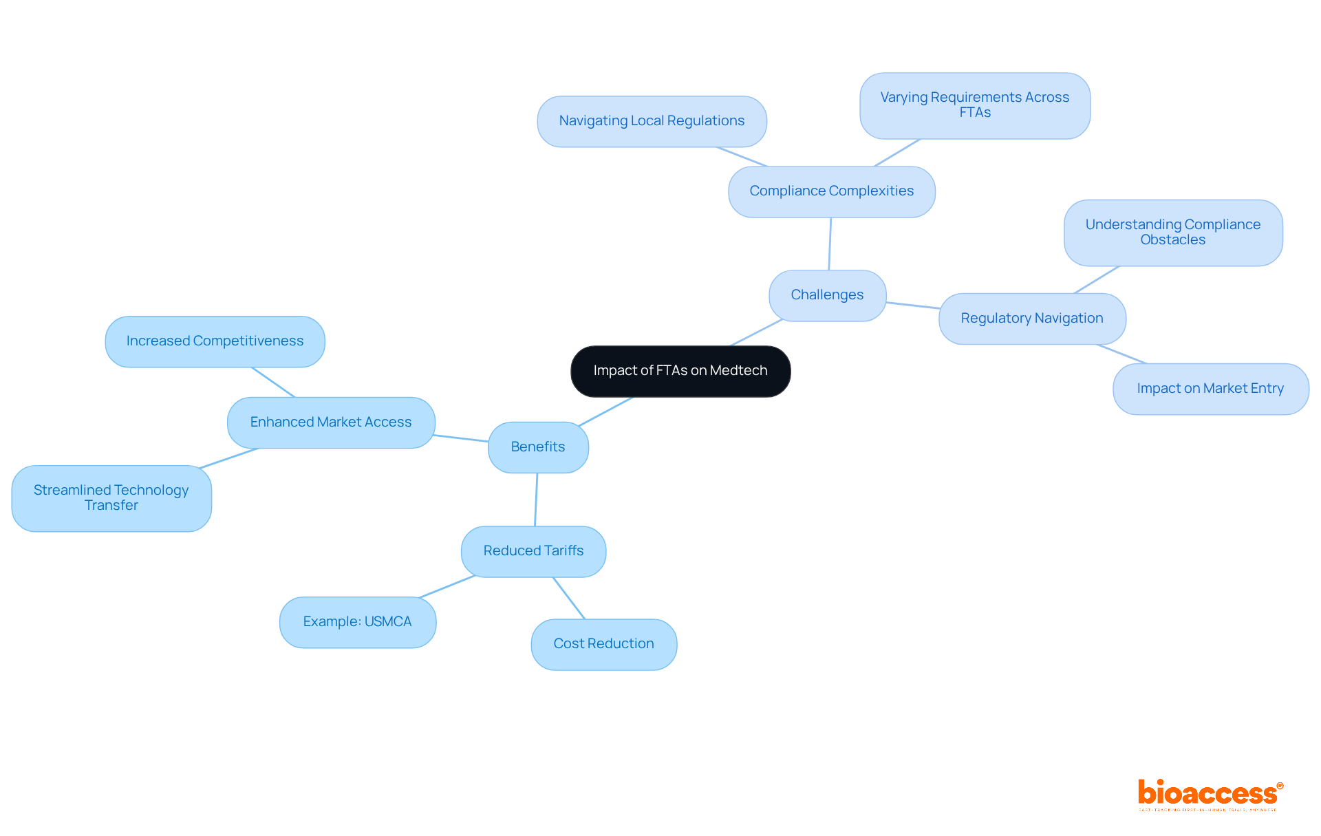 The central node represents the overall impact of FTAs, while the branches show the benefits and challenges. Each sub-branch provides specific details, helping you understand how FTAs affect market access and compliance in the medtech industry.