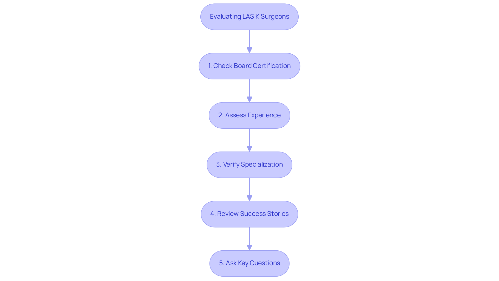 Each box represents a crucial step in finding the right LASIK surgeon. Follow the arrows to ensure you consider all important factors before making your decision. Each box represents a crucial step in finding the right LASIK surgeon. Follow the arrows to ensure you consider all important factors before making your decision.