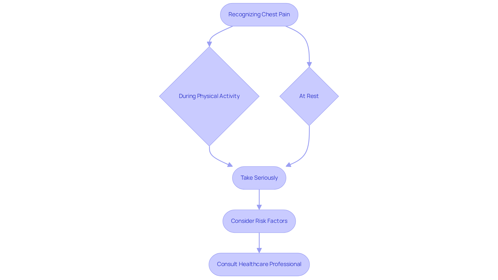 This flowchart guides you through what to do if you experience chest pain. Start by recognizing the pain, consider your risk factors, and remember to consult a healthcare professional for help. This flowchart guides you through what to do if you experience chest pain. Start by recognizing the pain, consider your risk factors, and remember to consult a healthcare professional for help.