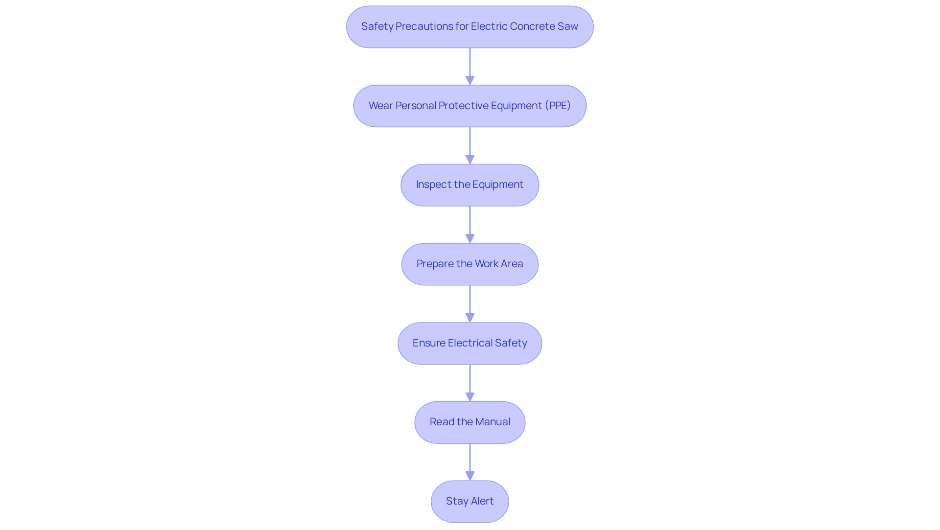 Each box represents a crucial step to ensure safety when using the saw. Follow the arrows to see the order of precautions you should take for a safer working experience.