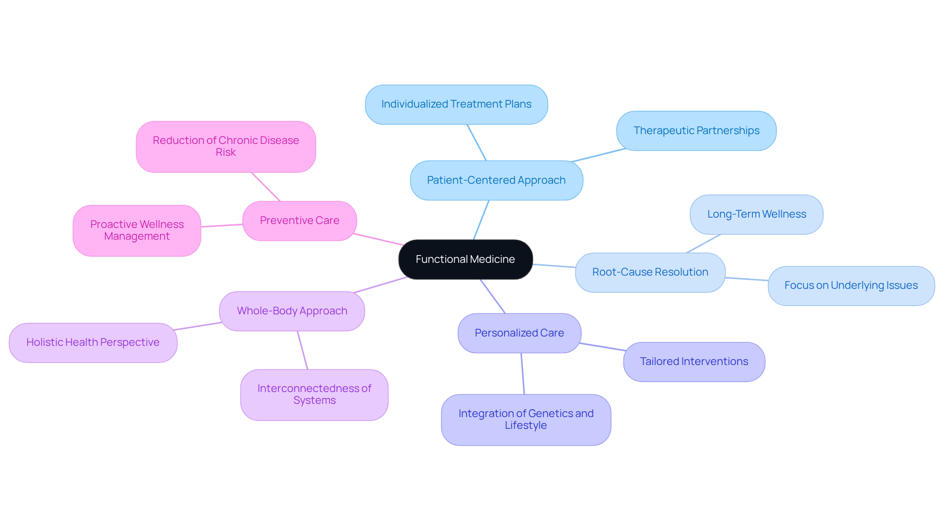 The central node represents functional medicine, while the branches illustrate its key principles. Each principle is connected to specific aspects that highlight its importance in promoting overall health and well-being.