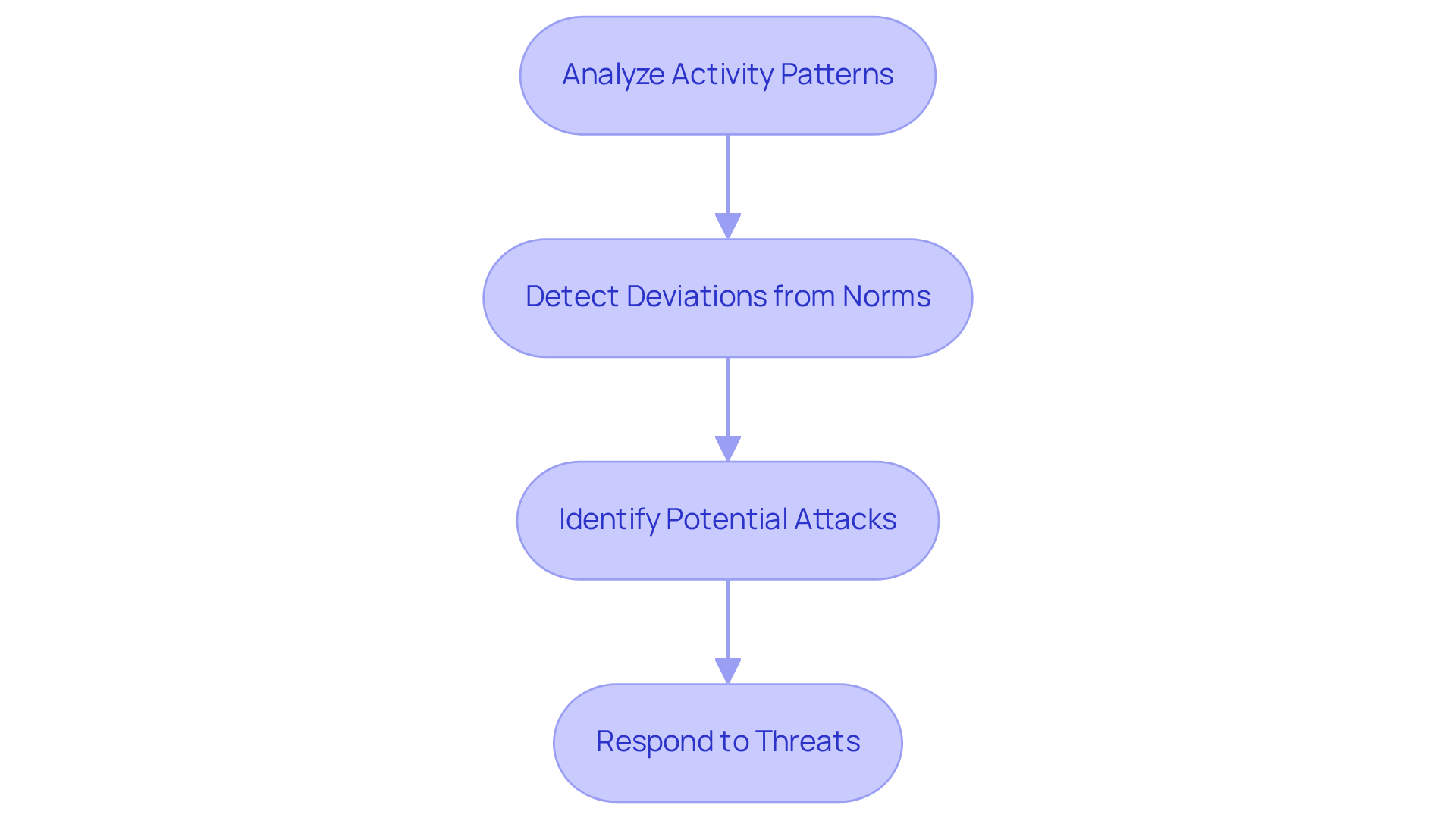 Each box represents a step in the process of enhancing security through behavioral analytics. Follow the arrows to see how organizations can proactively manage threats.