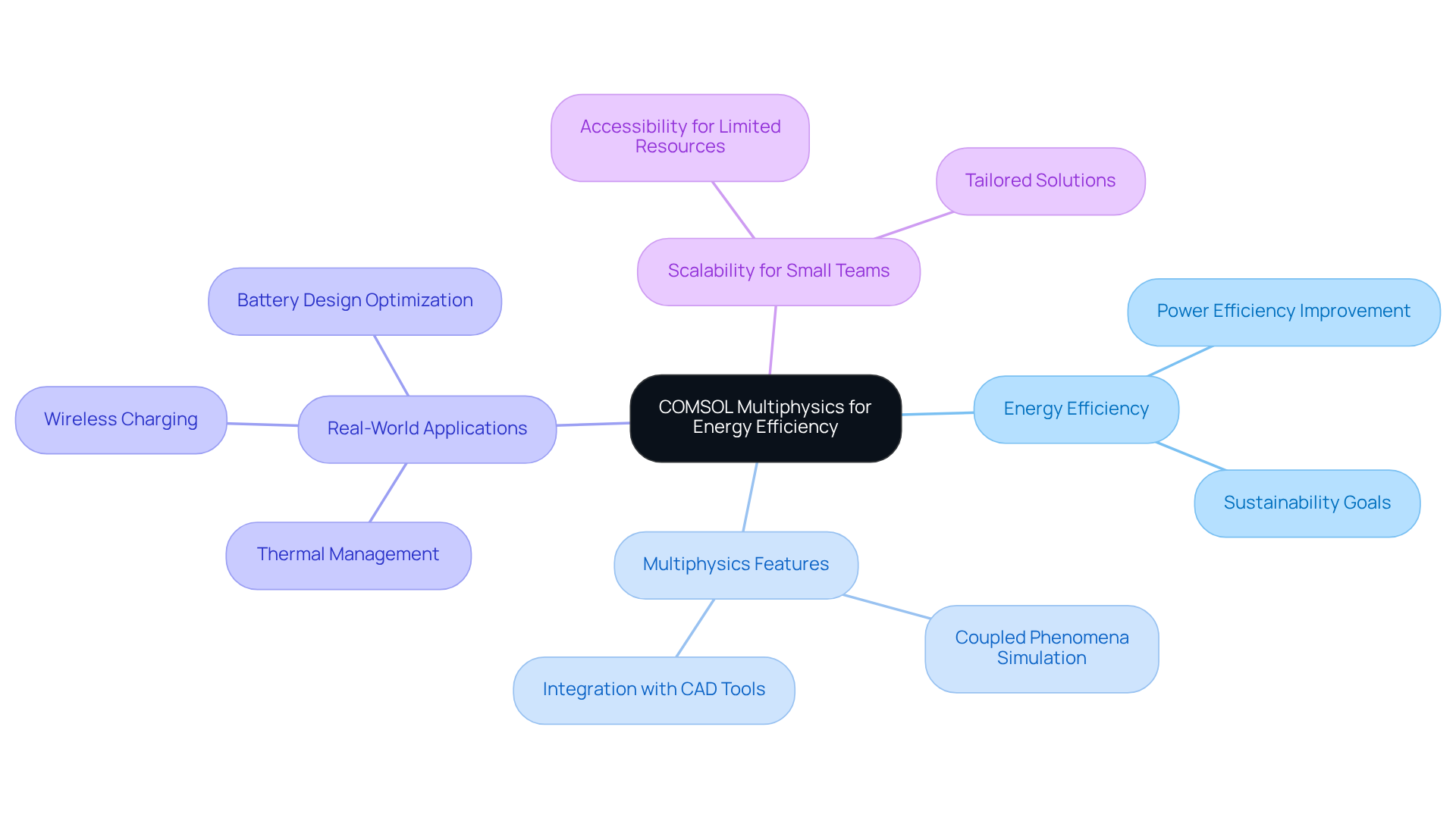 The central node represents COMSOL Multiphysics, while the branches show how it contributes to energy efficiency and innovation in automotive design. Each branch highlights a different aspect, making it easy to see how they connect.