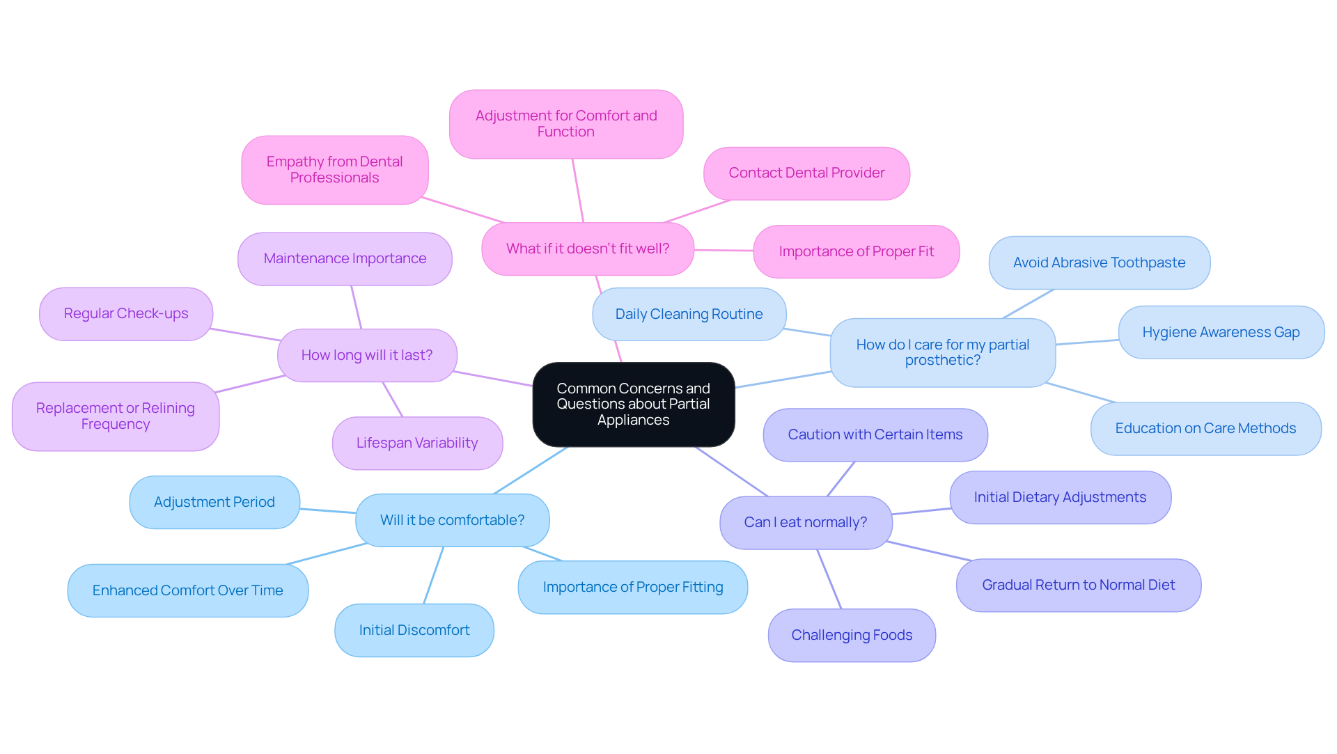 The central node represents the main topic, while each branch represents a specific concern. Follow the branches to find answers and key points related to each question.
