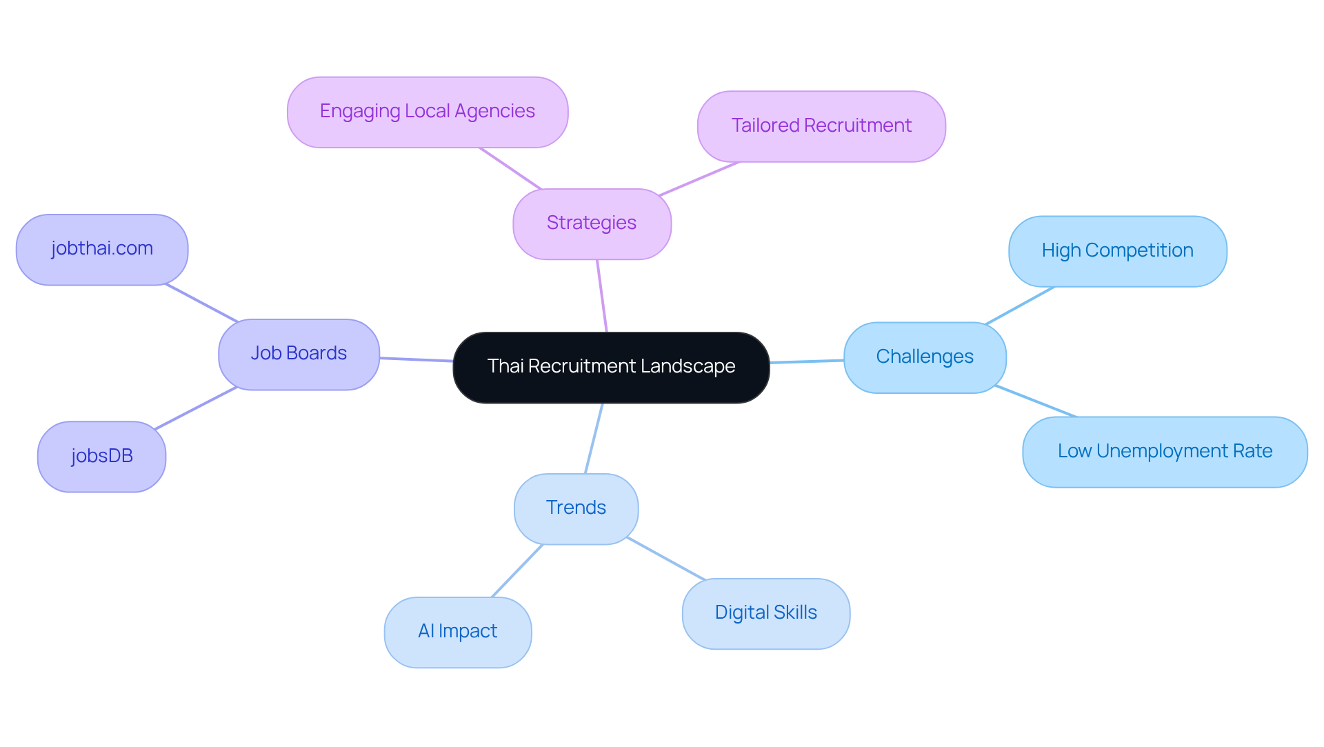 The central node represents the overall recruitment landscape, while branches show the main challenges, trends, job boards, and strategies. Each sub-branch provides more detail, helping you see how everything connects. The central node represents the overall recruitment landscape, while branches show the main challenges, trends, job boards, and strategies. Each sub-branch provides more detail, helping you see how everything connects.