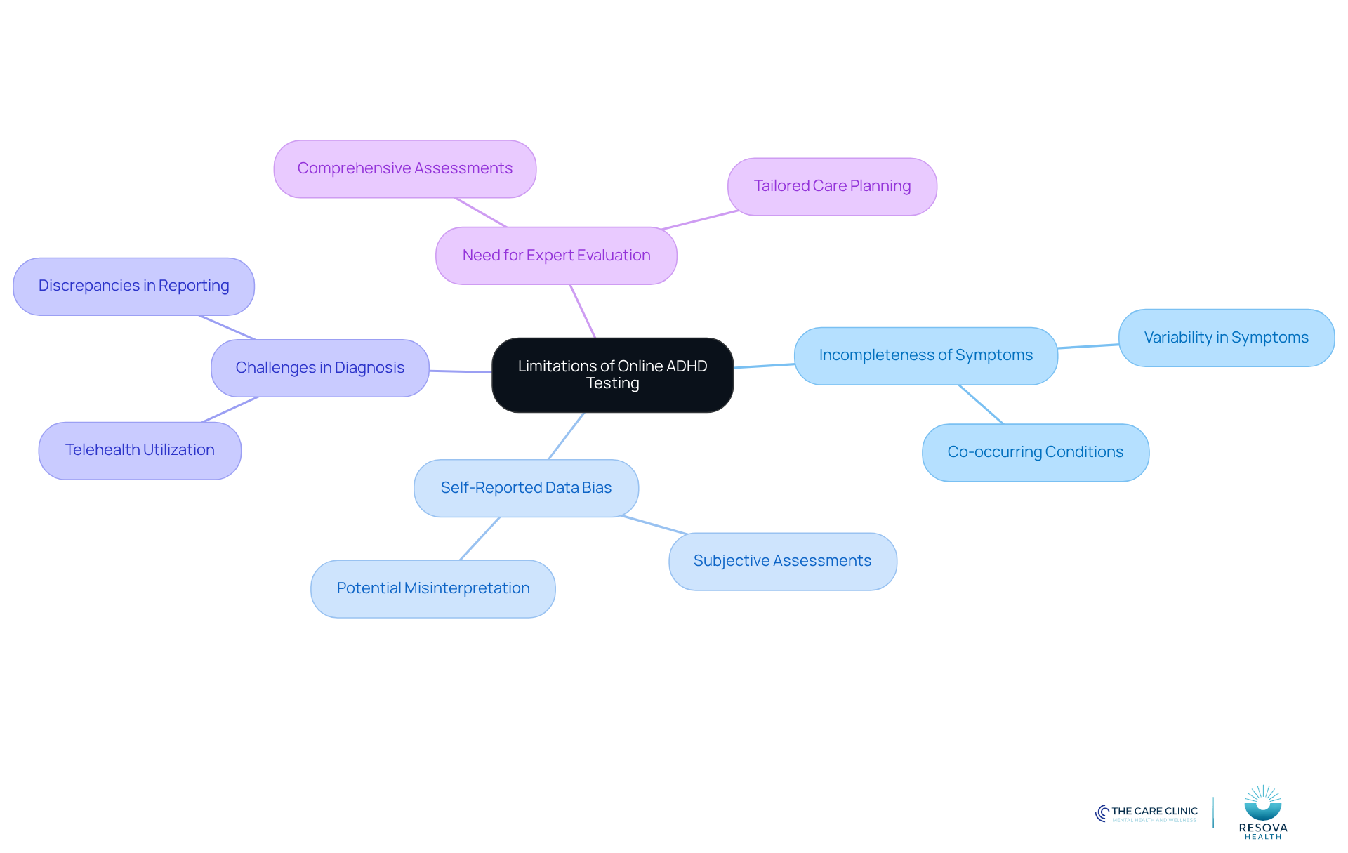 The central node represents the main topic, while the branches illustrate various limitations and considerations. Each branch connects to specific points that elaborate on the challenges of online testing and the importance of expert evaluations.