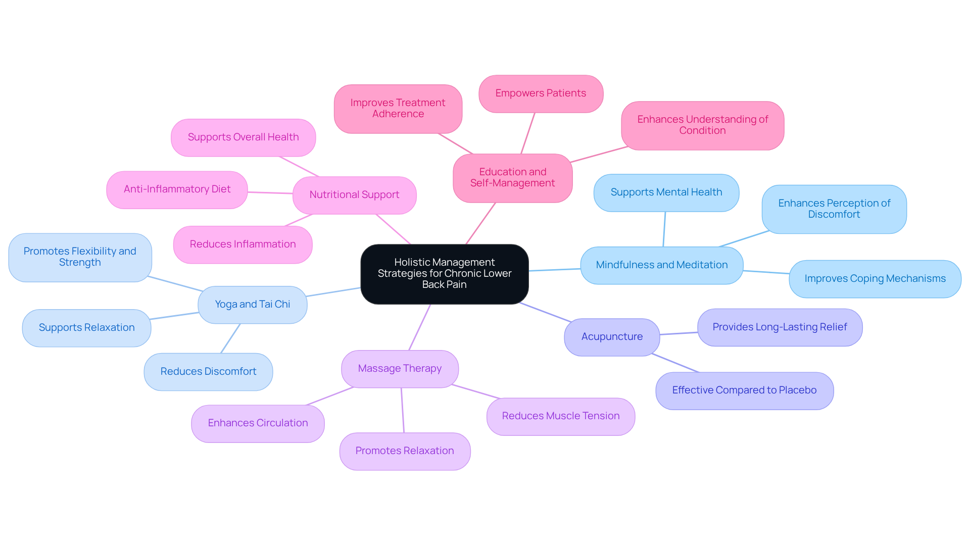 This mindmap starts with the main idea of holistic management strategies at the center. Each branch represents a different strategy, and the sub-branches highlight important details or benefits of those strategies. This layout helps you see how various approaches work together to manage chronic lower back pain. This mindmap starts with the main idea of holistic management strategies at the center. Each branch represents a different strategy, and the sub-branches highlight important details or benefits of those strategies. This layout helps you see how various approaches work together to manage chronic lower back pain.