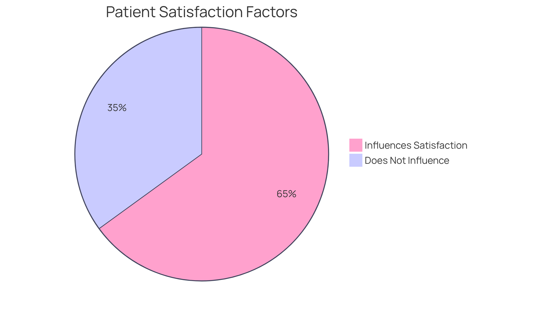 The teal slice shows the percentage of patients who feel that real-time confirmation of benefits significantly affects their satisfaction with healthcare providers. The gray slice represents those who do not feel this way.