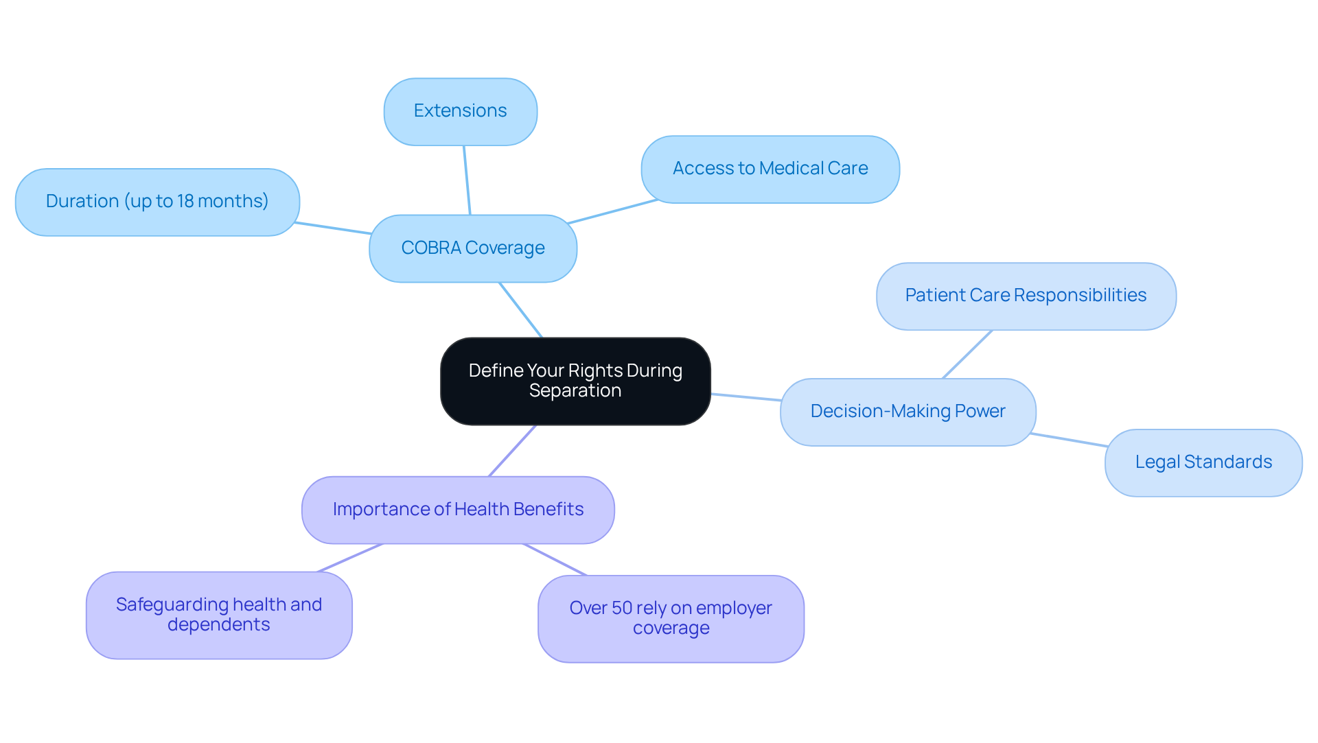 This mindmap helps you visualize your rights during separation. Start at the center with the main topic, then explore the branches to see important areas like COBRA coverage and decision-making power. Each branch shows how these rights are connected and why they matter for your health and well-being.
