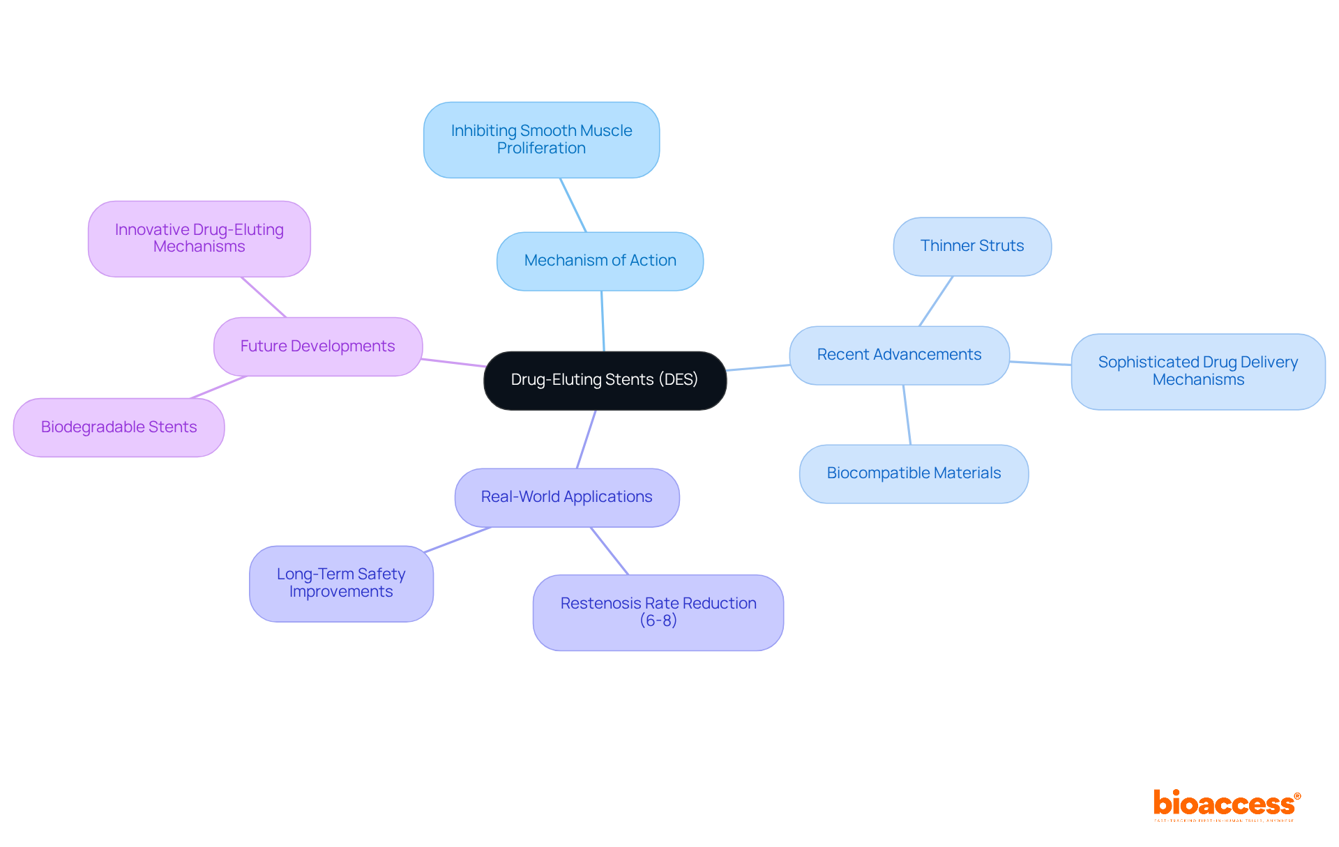 The central node represents drug-eluting stents, with branches showing how they work, recent improvements, their effectiveness in real situations, and what the future holds. Follow the branches to understand the connections between these ideas.