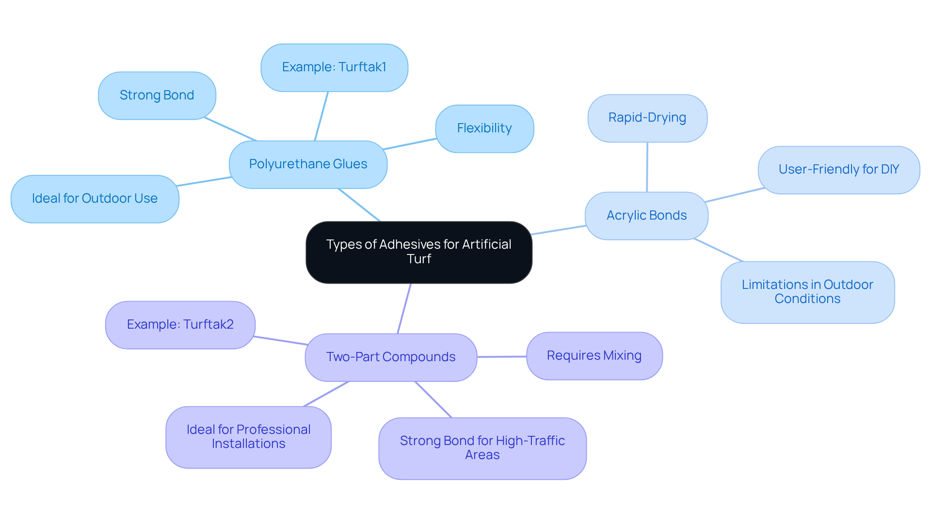 This mindmap helps you explore different types of adhesives for artificial turf. Each branch represents a type of adhesive, and the sub-branches provide details about their features and best uses. Follow the branches to understand which adhesive might be best for your project!
