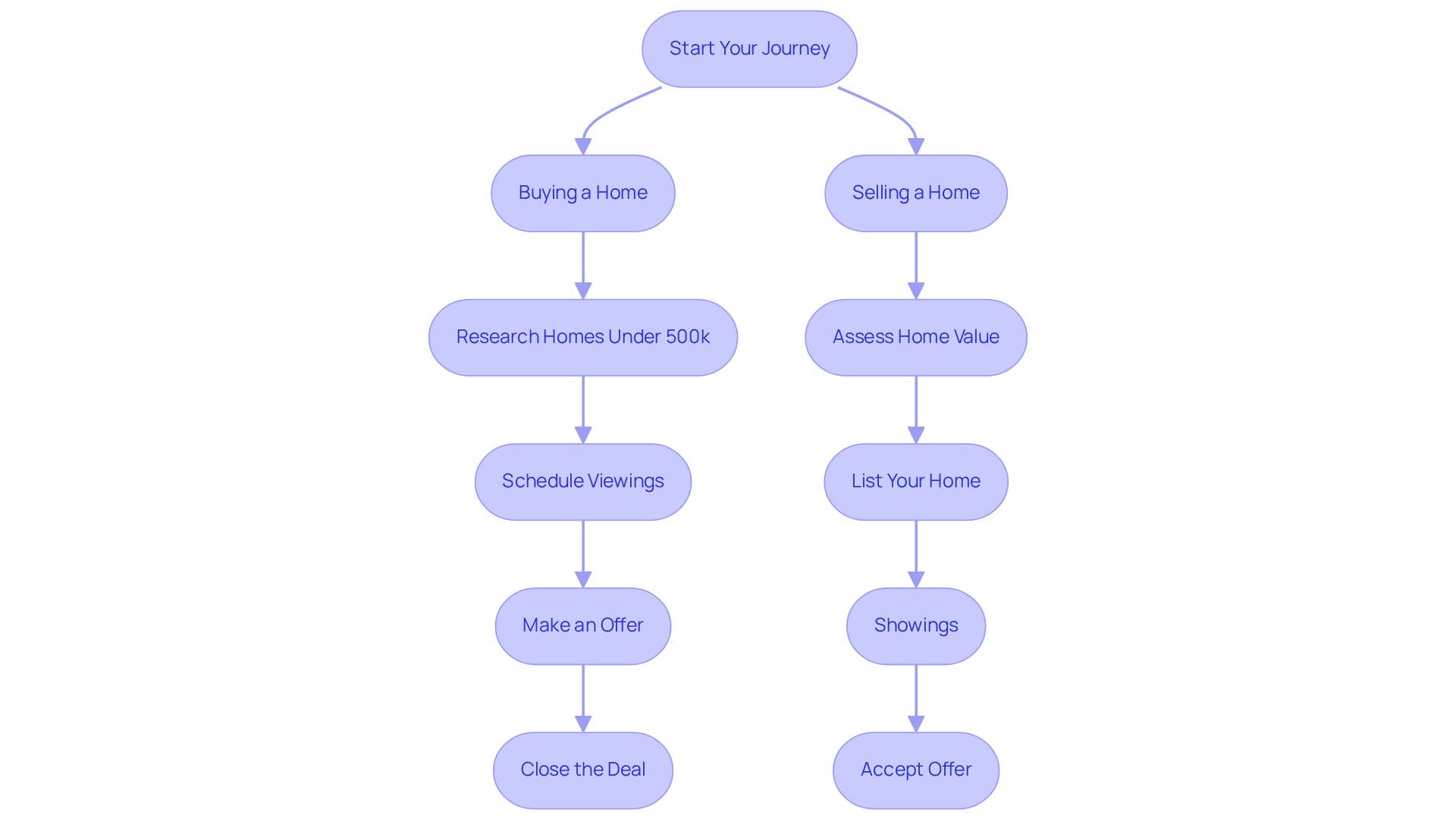 This flowchart shows the steps involved in buying or selling a home in Delavan. Follow the arrows to see how each step connects, and remember, we're here to help you at every stage!