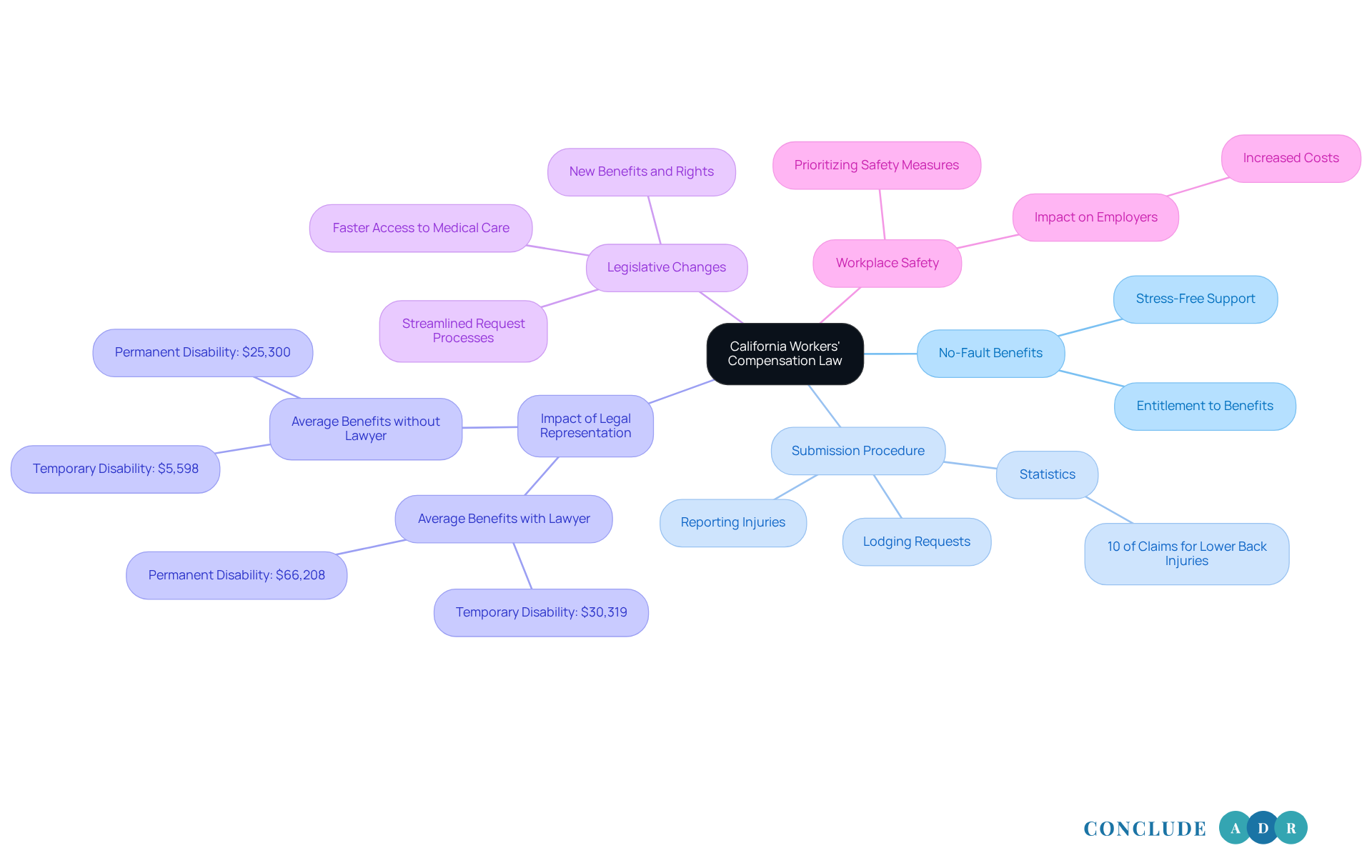 The central node represents the overarching theme, while each branch highlights a key takeaway. Sub-branches provide additional details or statistics related to each main point, helping you understand the complexities of workers' compensation law.