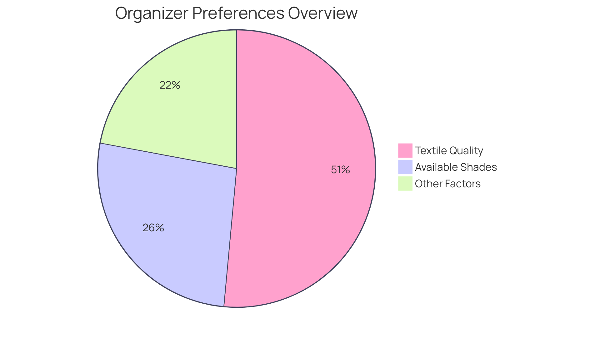 Each slice of the pie shows how many event organizers prioritize different aspects of tablecloths. The larger the slice, the more important that feature is to planners. The chart also highlights the variety of shades available, showcasing the options for enhancing event decor.