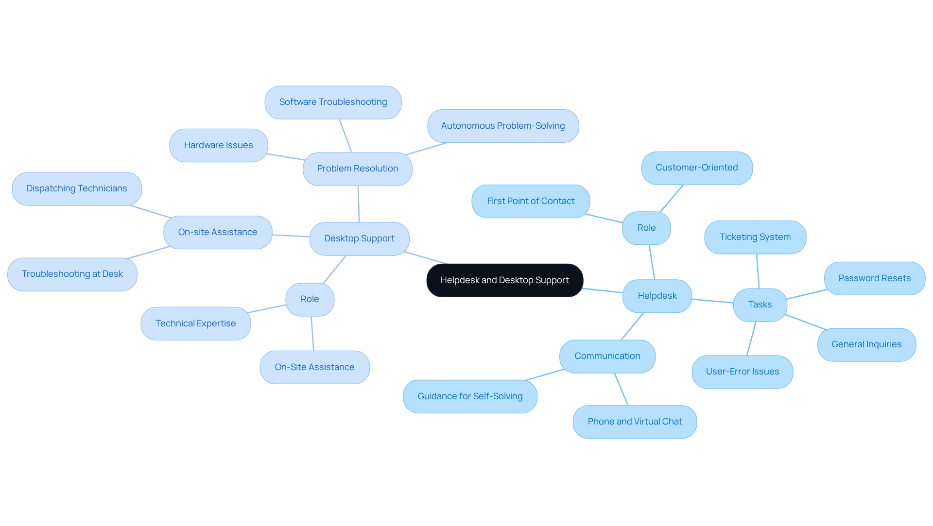 The central node represents the main topic, with branches showing the unique roles of helpdesk and desktop support. Each sub-branch provides specific tasks and responsibilities, helping you understand how each function contributes to IT service management. The central node represents the main topic, with branches showing the unique roles of helpdesk and desktop support. Each sub-branch provides specific tasks and responsibilities, helping you understand how each function contributes to IT service management.