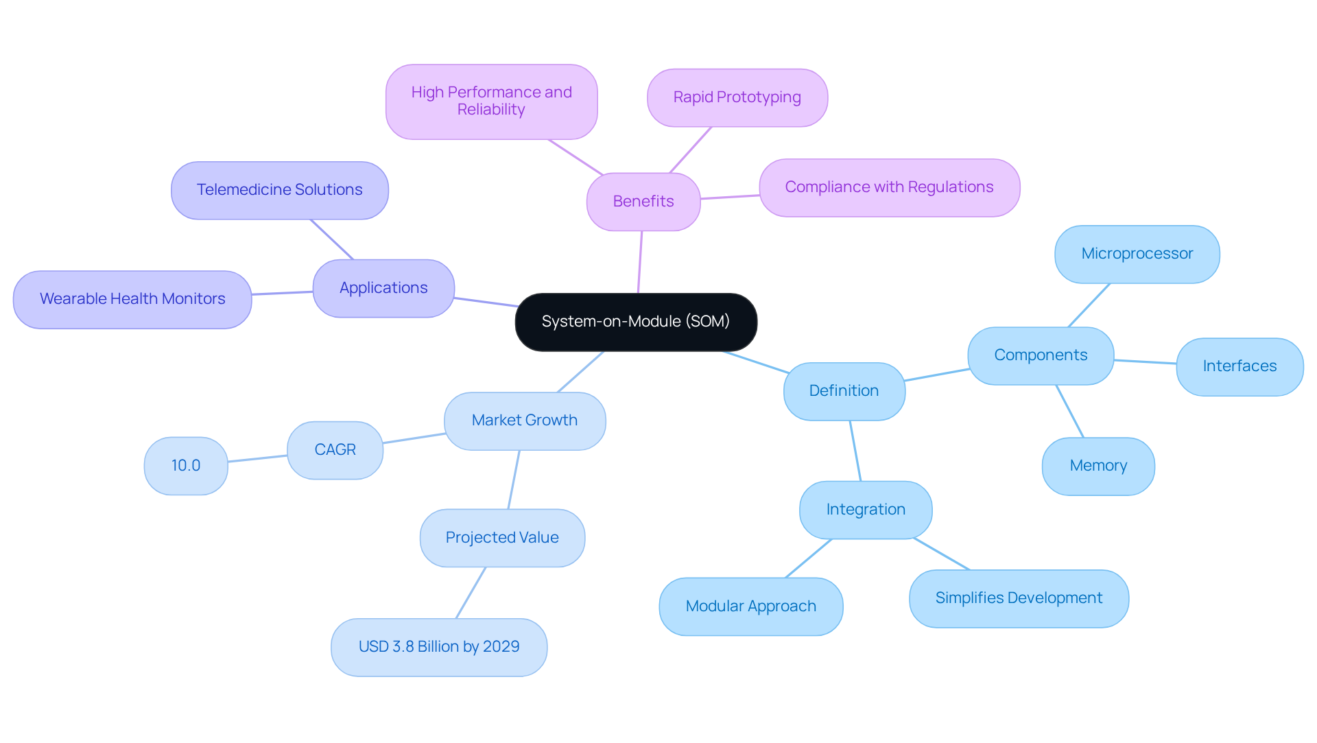 Start at the center with the main concept of SOM, then explore each branch to understand its definition, market potential, real-world applications, and the benefits it brings to healthcare technology.