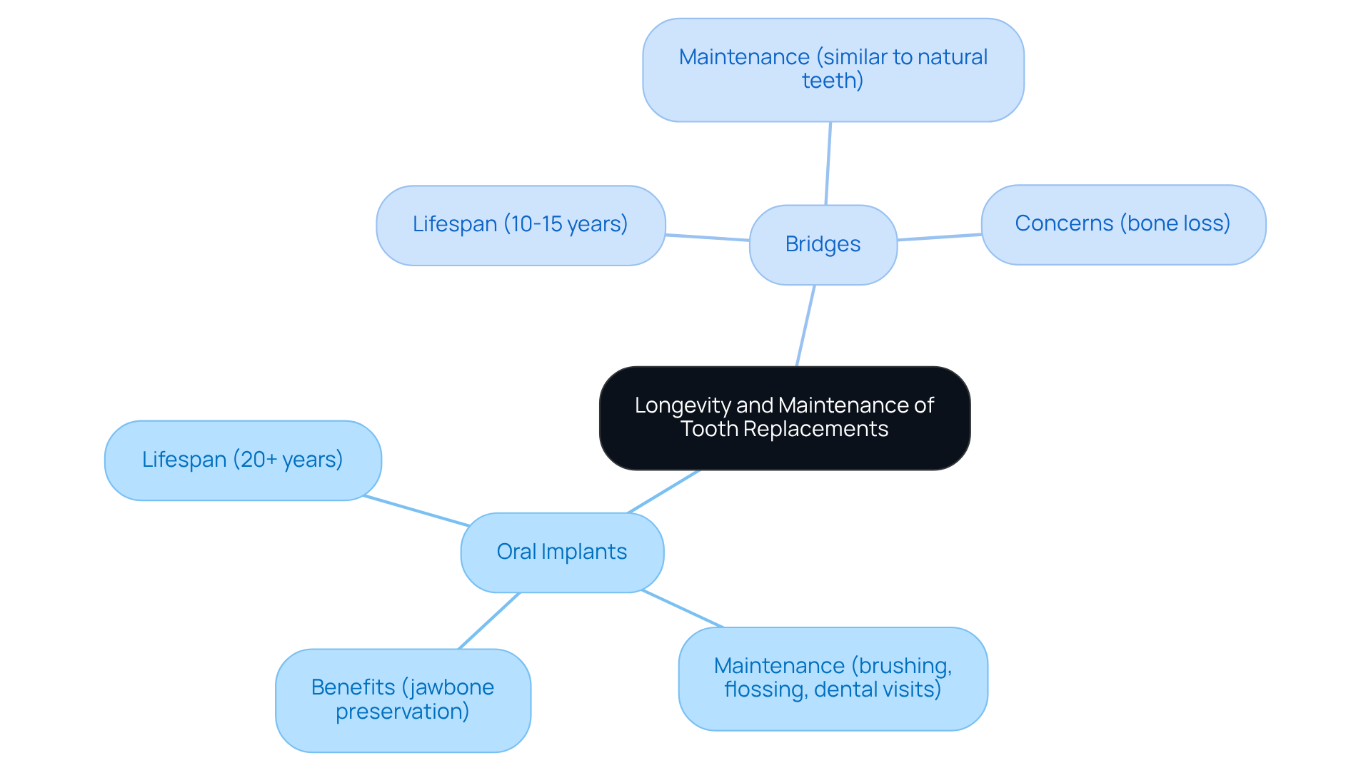 This mindmap helps you visualize the differences between oral implants and bridges. The central idea is about their longevity and maintenance. Each branch shows key points about lifespan, care requirements, and benefits or concerns, making it easier to understand which option might be better for your oral health. This mindmap helps you visualize the differences between oral implants and bridges. The central idea is about their longevity and maintenance. Each branch shows key points about lifespan, care requirements, and benefits or concerns, making it easier to understand which option might be better for your oral health.